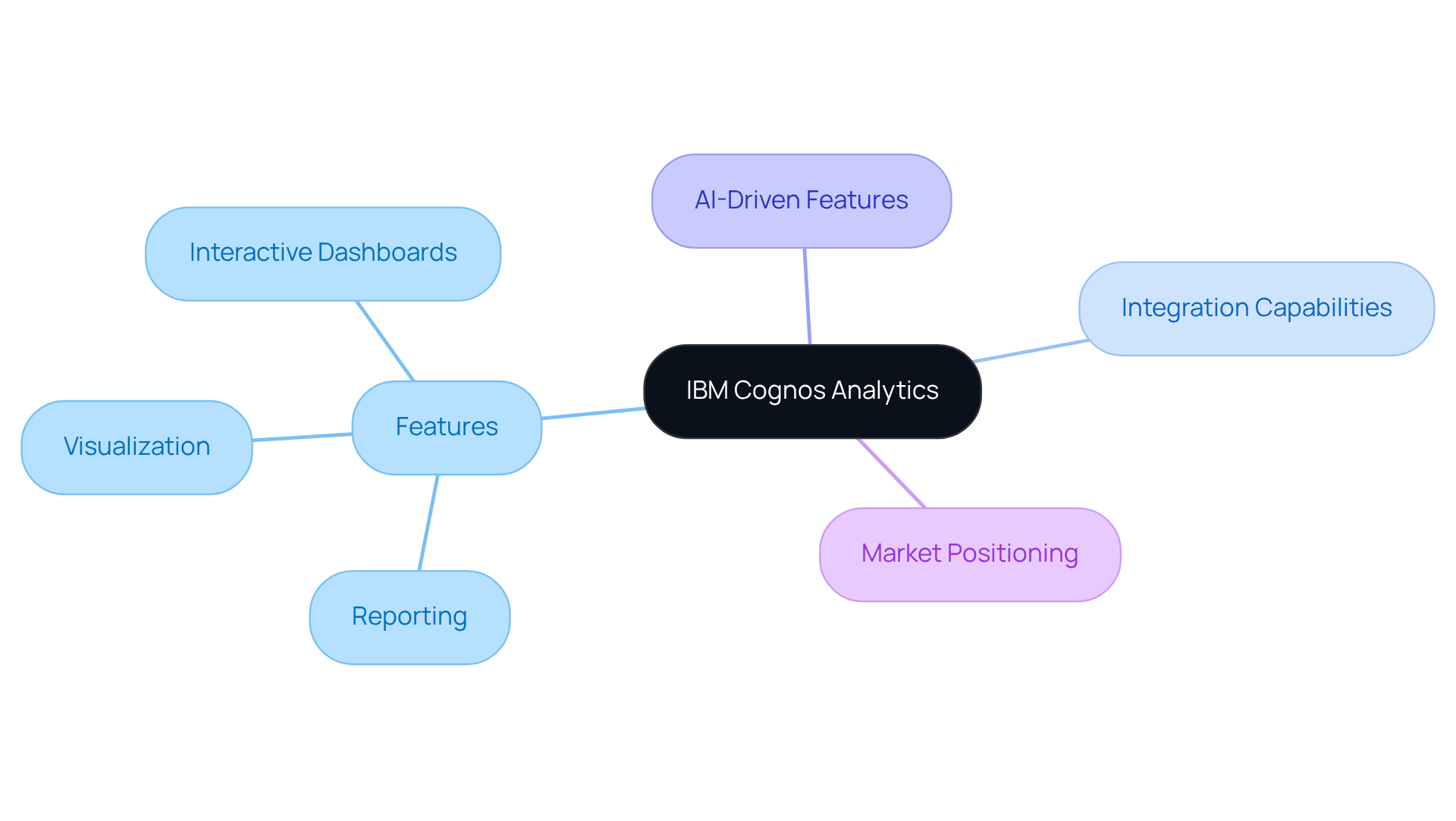 The center represents IBM Cognos Analytics, and the branches show its key features and capabilities. Each branch highlights a different aspect of the platform, making it easy to see how they all connect.