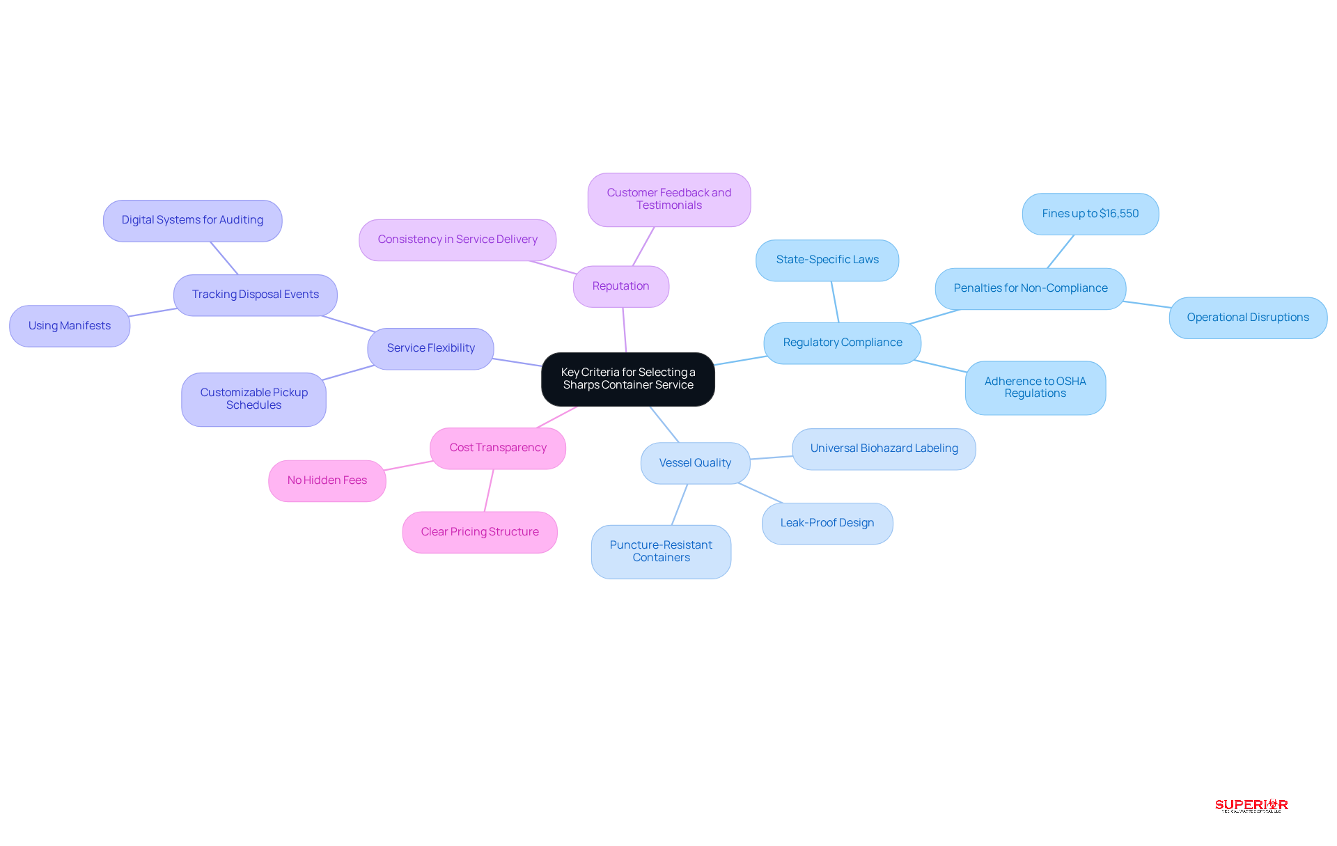 The central node represents the main topic, while each branch shows a key criterion to consider. Follow the branches to explore the details and importance of each criterion in making an informed choice.