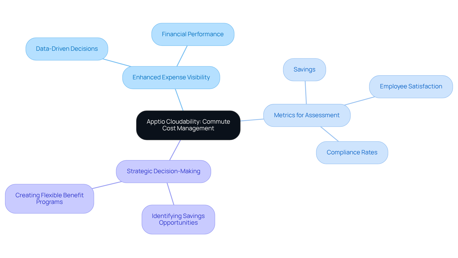 This mindmap starts with Apptio Cloudability at the center, branching out to show how it enhances expense visibility and supports HR directors. Each branch represents a key area of focus, helping you see how they connect and contribute to effective cost management.