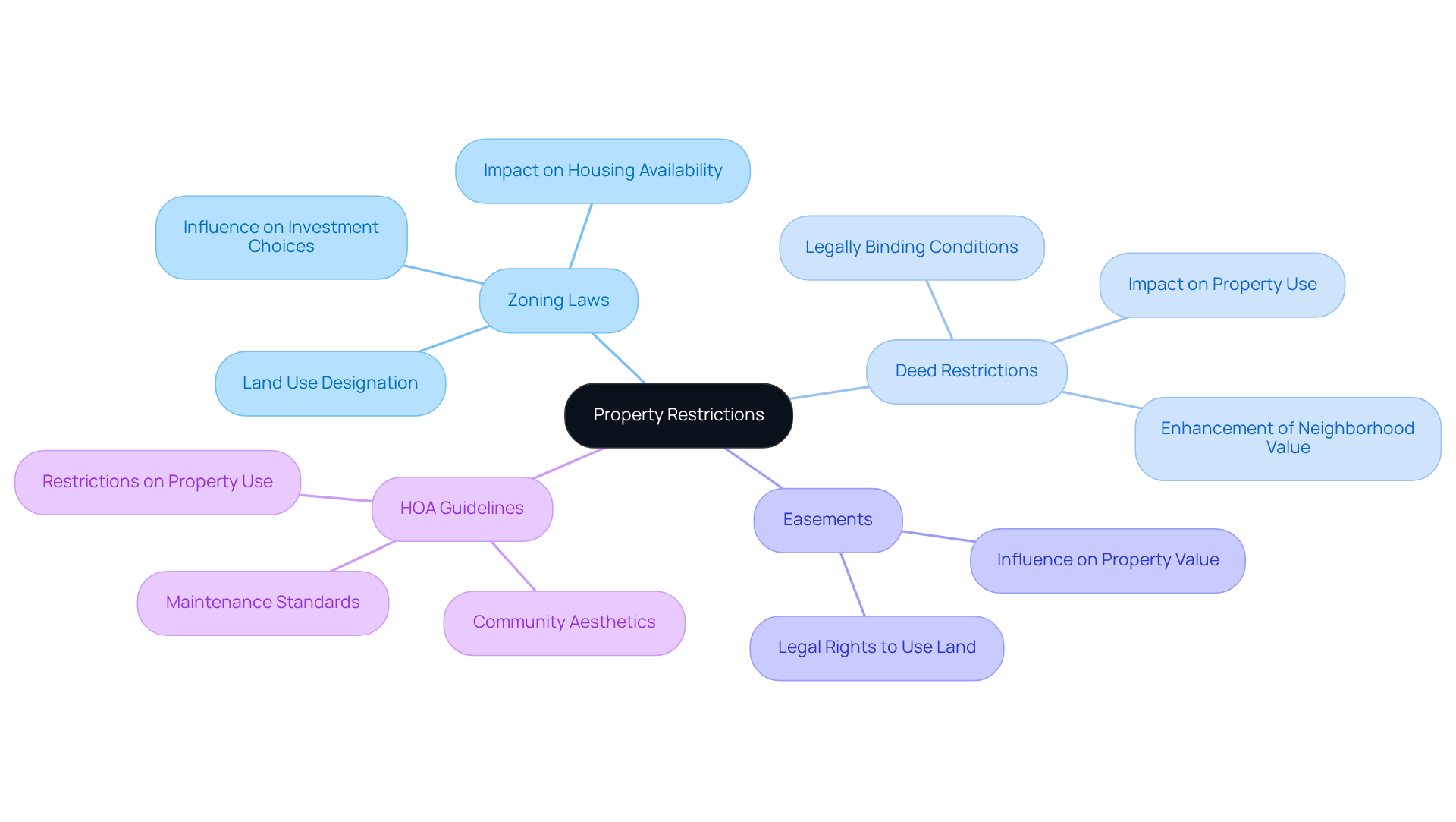 The central node represents the main topic of property restrictions, while the branches show different types of restrictions. Each sub-branch provides additional details about how these restrictions affect real estate investments.