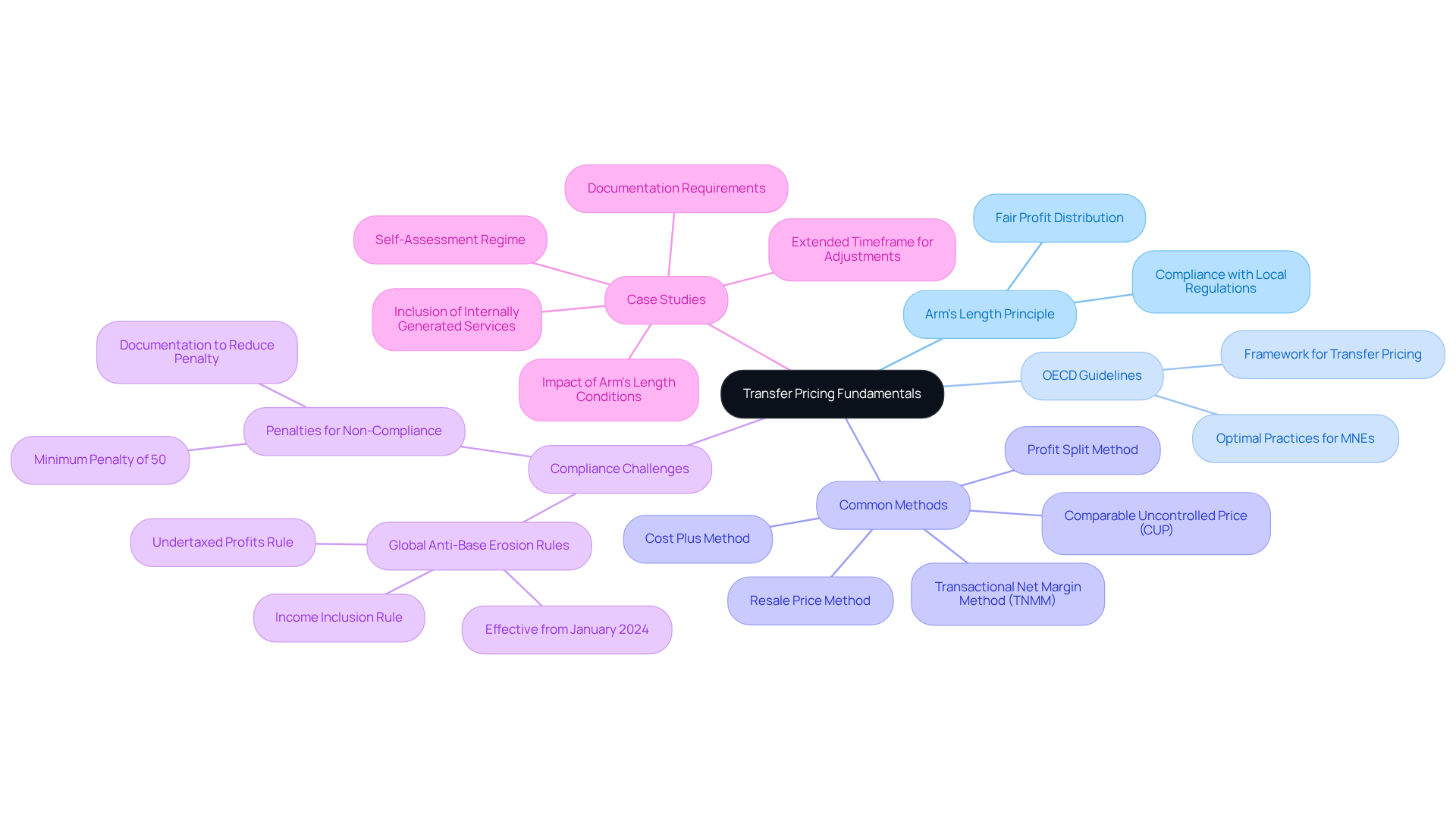 This mindmap starts with the core idea of transfer pricing fundamentals at the center. From there, you can explore key concepts and methods that are essential for understanding how transfer pricing works in multinational enterprises. Each branch represents a different aspect of the topic, helping you see how they connect and relate to one another. This mindmap starts with the core idea of transfer pricing fundamentals at the center. From there, you can explore key concepts and methods that are essential for understanding how transfer pricing works in multinational enterprises. Each branch represents a different aspect of the topic, helping you see how they connect and relate to one another.