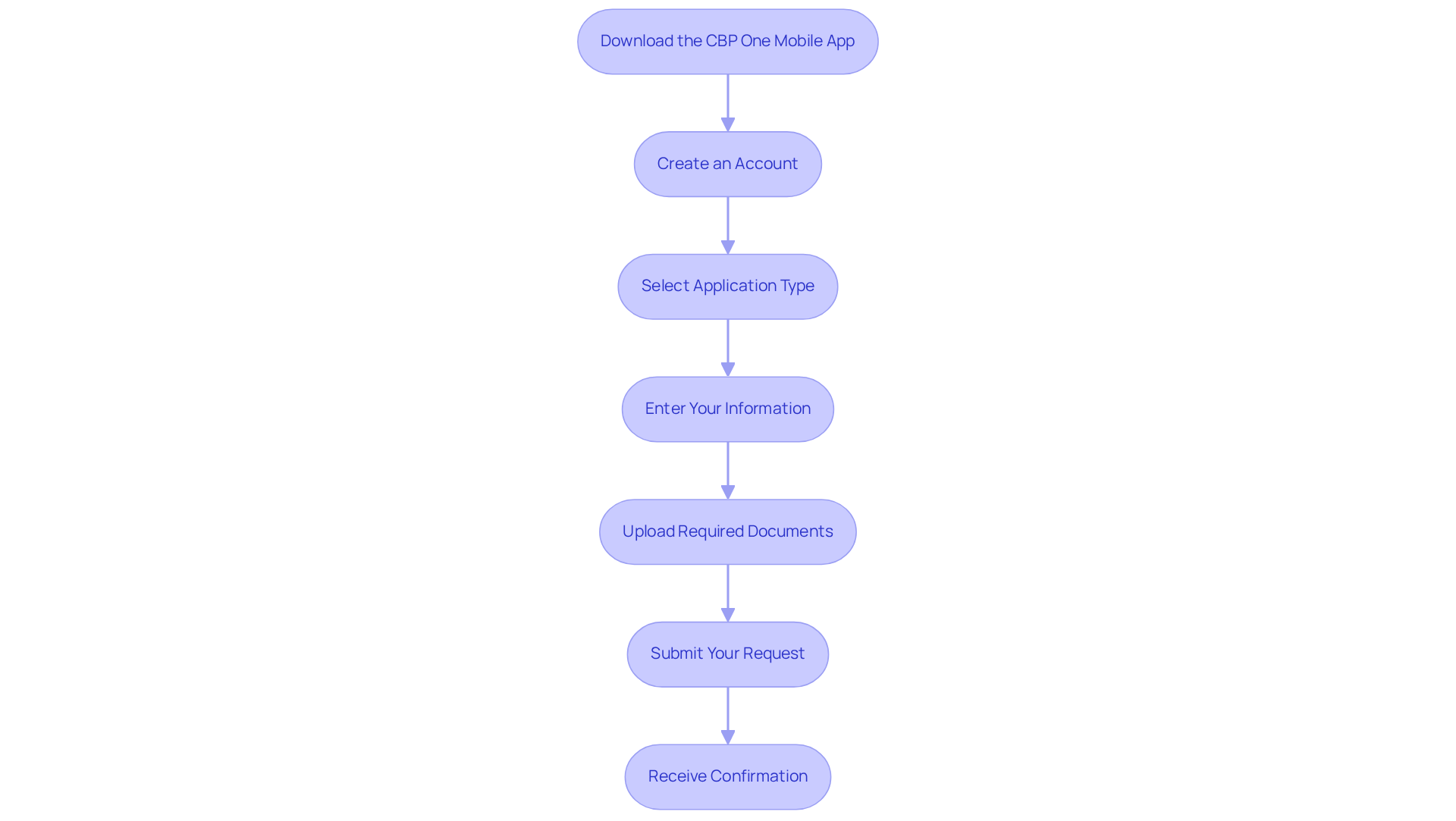 Each box represents a step in the application process. Follow the arrows to see how to navigate from downloading the app to receiving confirmation of your application.