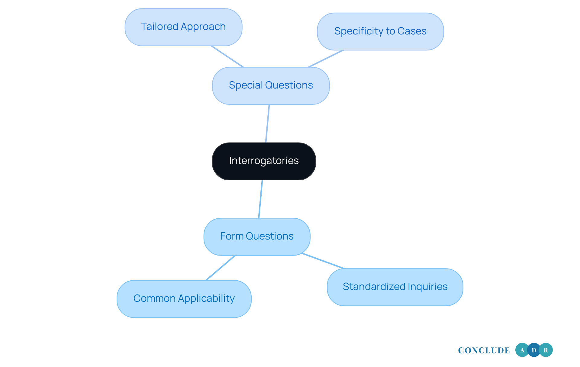 This mindmap shows the different types of interrogatories. Each branch represents a type of question, and the sub-branches explain their unique characteristics and functions in the legal process.