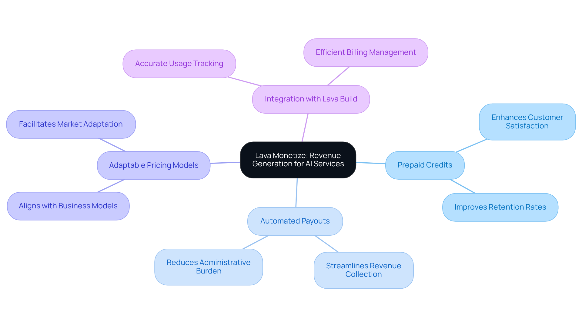 The central node represents the main focus on revenue generation, while the branches show different features that help achieve this goal. Each sub-branch highlights specific benefits, making it easy to see how everything connects.