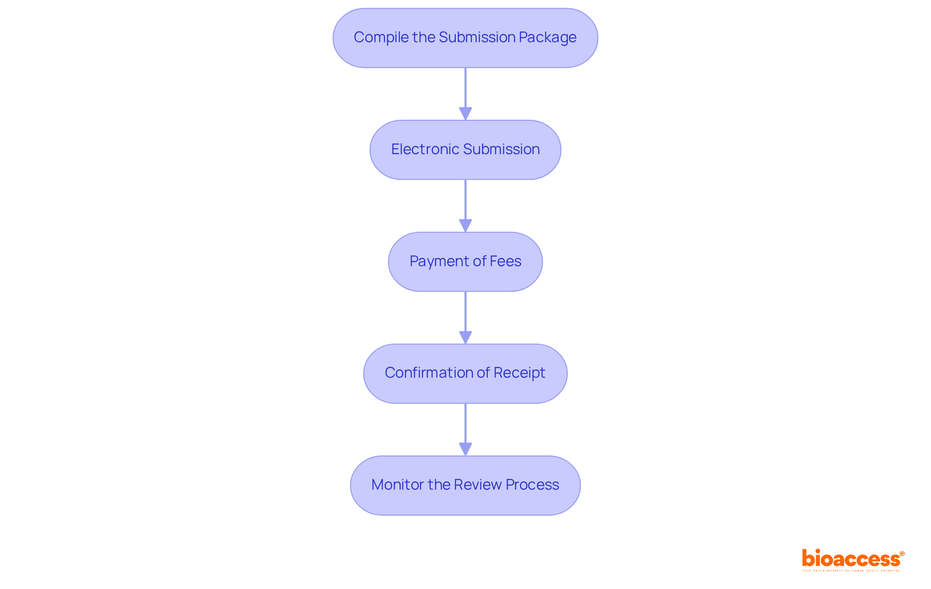 Each box represents a crucial step in the application process. Follow the arrows to see how to navigate from compiling your documents to monitoring the review of your submission. Each box represents a crucial step in the application process. Follow the arrows to see how to navigate from compiling your documents to monitoring the review of your submission.