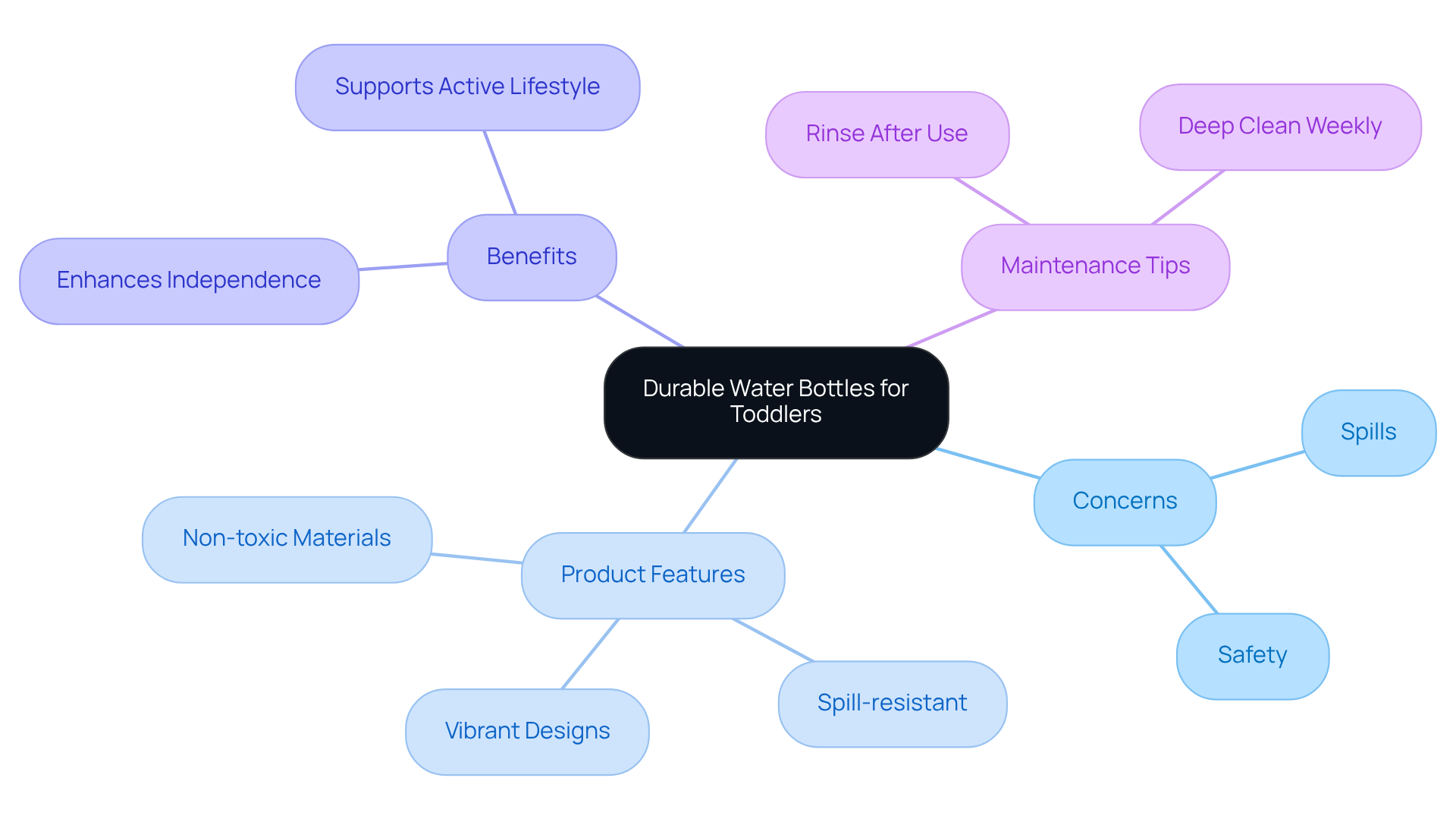 This mindmap shows how durable water bottles can address common concerns for parents. Each branch represents a different aspect of the topic, helping you understand the benefits and maintenance of these products. This mindmap shows how durable water bottles can address common concerns for parents. Each branch represents a different aspect of the topic, helping you understand the benefits and maintenance of these products.