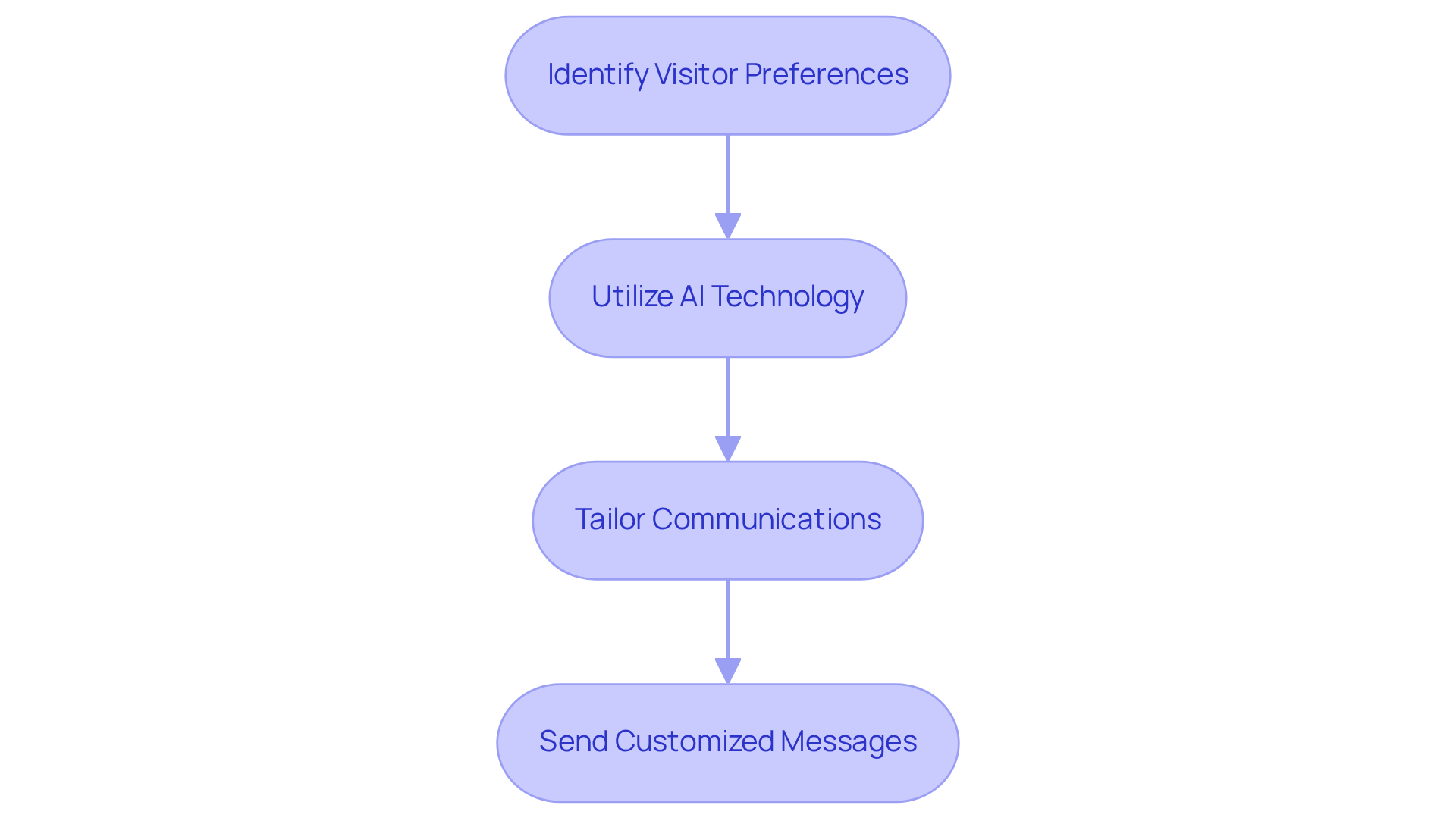 Each box represents a crucial step in creating personalized messages for guests. Follow the arrows to see how each step leads to the next, helping hotels enhance guest experiences through tailored communication.