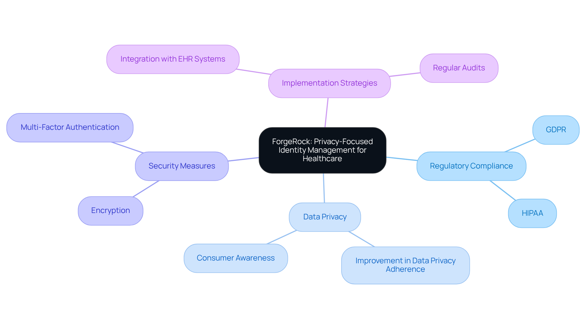 The central node represents ForgeRock's solutions, while the branches show key areas of focus. Each sub-node provides more detail on specific aspects, helping you see how everything connects in the context of healthcare identity management. The central node represents ForgeRock's solutions, while the branches show key areas of focus. Each sub-node provides more detail on specific aspects, helping you see how everything connects in the context of healthcare identity management.