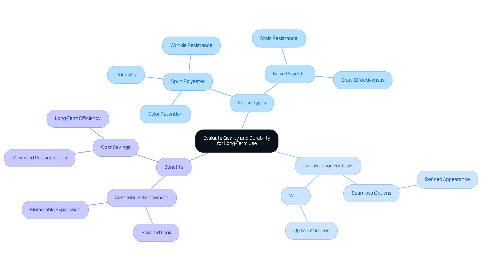 Start at the center with the main focus on quality and durability, then explore the branches to see different fabric types, construction features, and the benefits of choosing the right linens. Start at the center with the main focus on quality and durability, then explore the branches to see different fabric types, construction features, and the benefits of choosing the right linens.