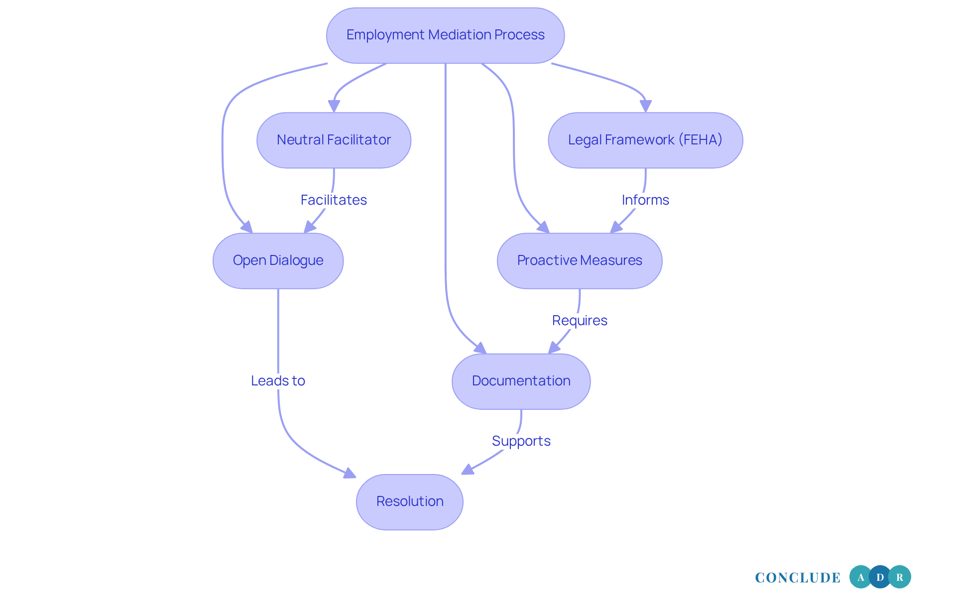 This flowchart outlines the steps in the employment mediation process. Each box represents a key component, showing how they connect to create a pathway toward resolution. Follow the arrows to understand how each part contributes to a fair and satisfactory outcome.