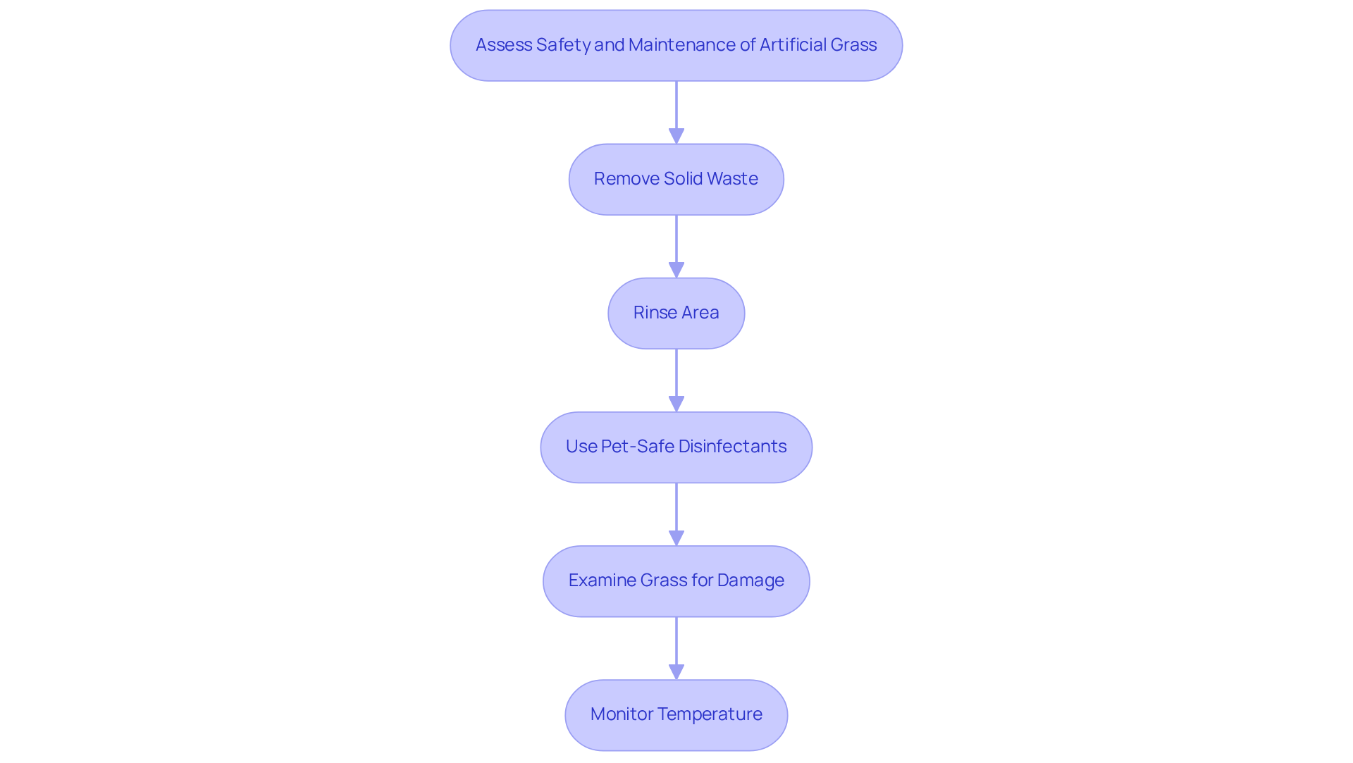 Follow the arrows to see the steps for keeping your artificial grass safe and clean for your pets. Each box represents an action you should take to ensure a hygienic and enjoyable space. Follow the arrows to see the steps for keeping your artificial grass safe and clean for your pets. Each box represents an action you should take to ensure a hygienic and enjoyable space.
