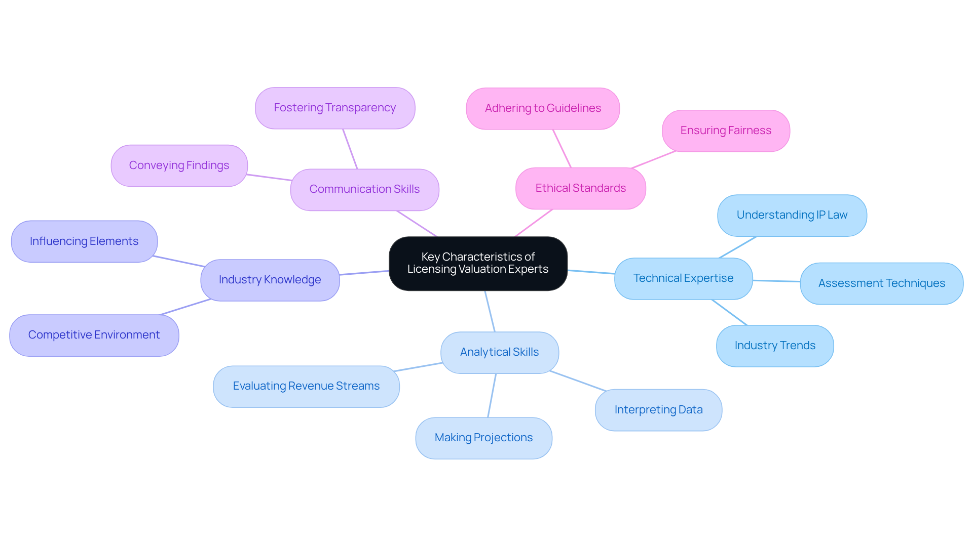This mindmap illustrates the essential traits of successful licensing valuation experts. Each branch represents a key characteristic, and the sub-branches provide more detail about what makes each trait important. Follow the branches to understand how these skills contribute to effective licensing valuation. This mindmap illustrates the essential traits of successful licensing valuation experts. Each branch represents a key characteristic, and the sub-branches provide more detail about what makes each trait important. Follow the branches to understand how these skills contribute to effective licensing valuation.