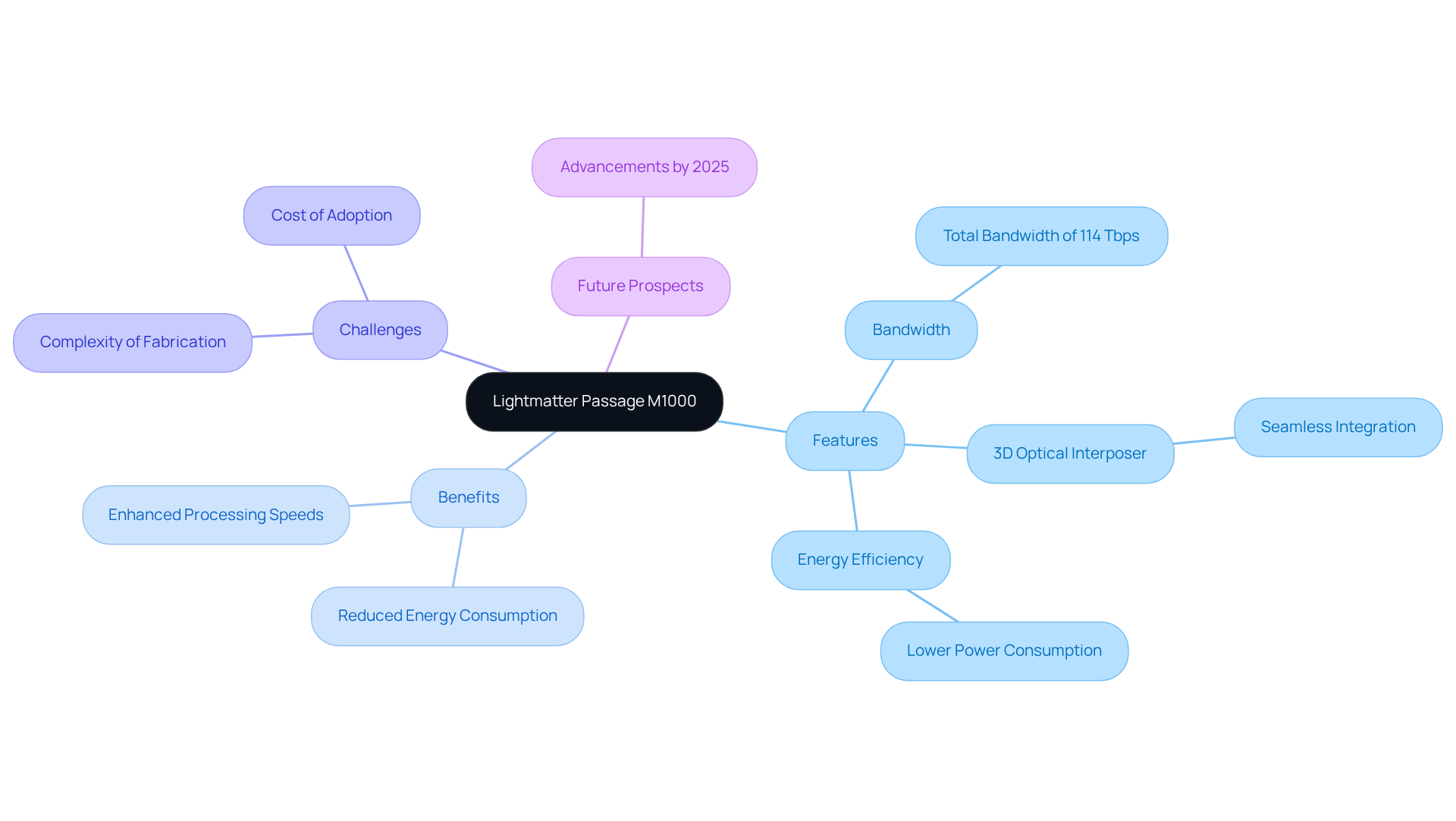 The central node represents the Passage M1000, with branches showing its features, benefits, challenges, and future outlook. Each color-coded branch helps you navigate through the different aspects of this innovative technology.