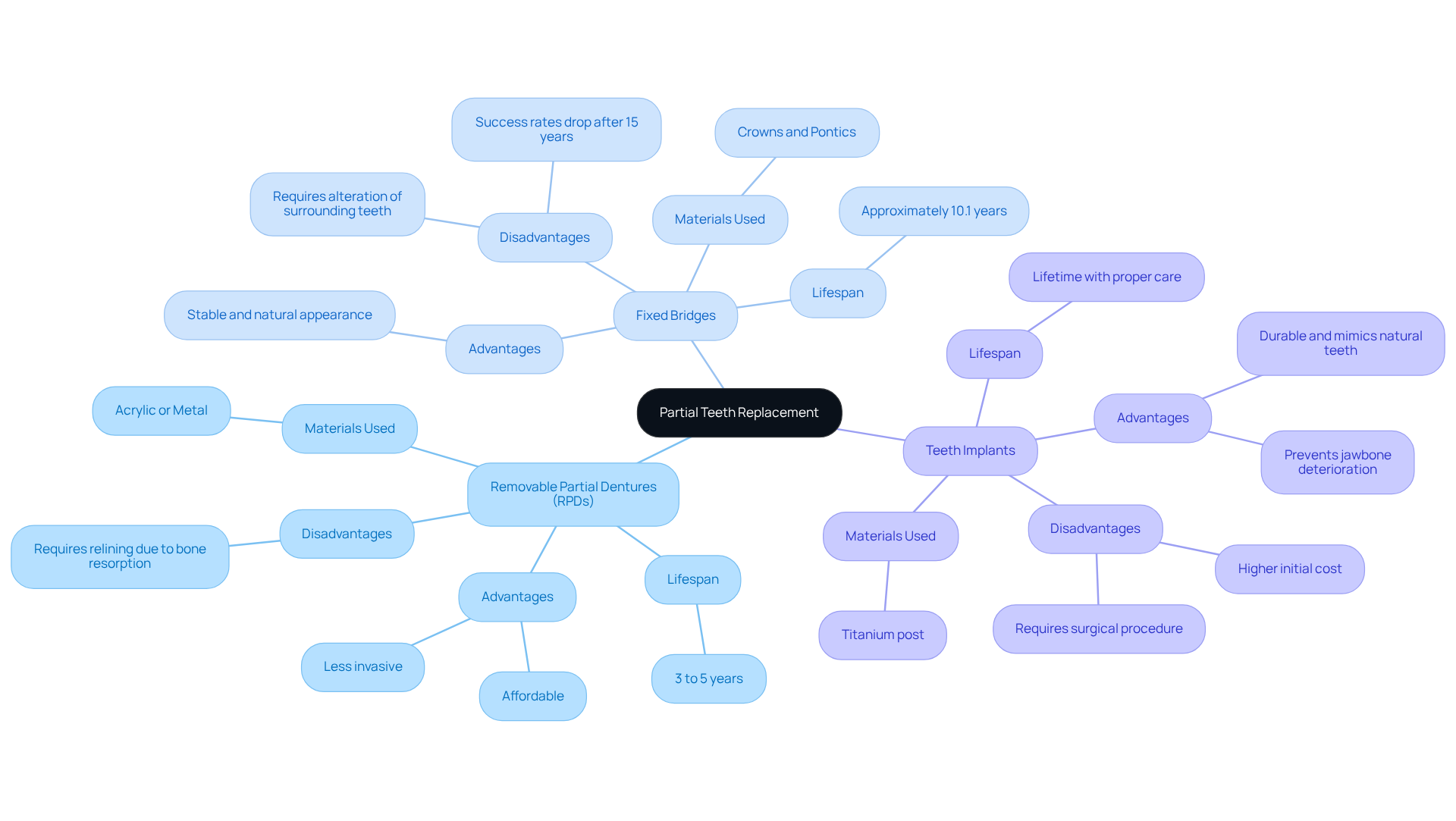 The central node highlights the main topic, while branches represent different options. Each branch contains details that help you understand what each option involves, making it easier to navigate your choices. The central node highlights the main topic, while branches represent different options. Each branch contains details that help you understand what each option involves, making it easier to navigate your choices.