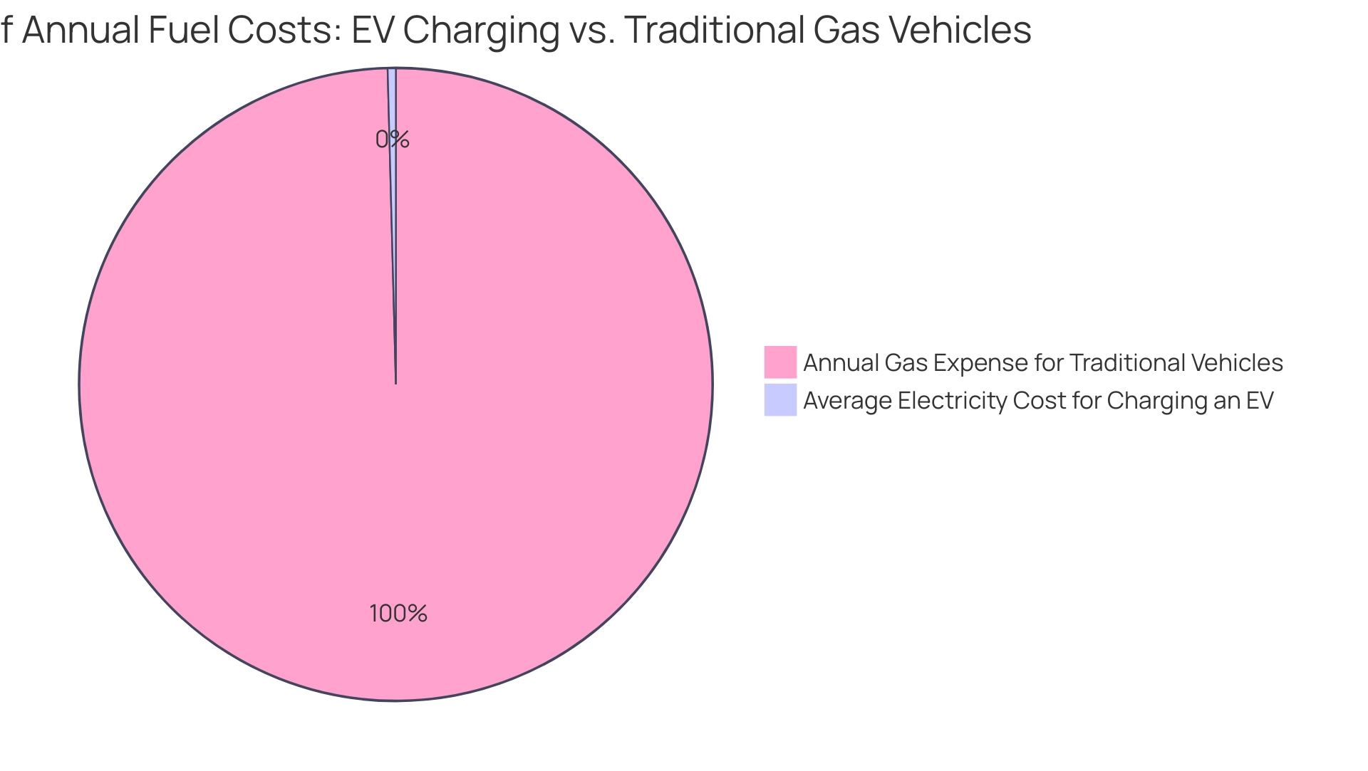 Blue slice represents the annual gas expense for traditional vehicles, while the green slice represents the average cost of charging an electric vehicle.