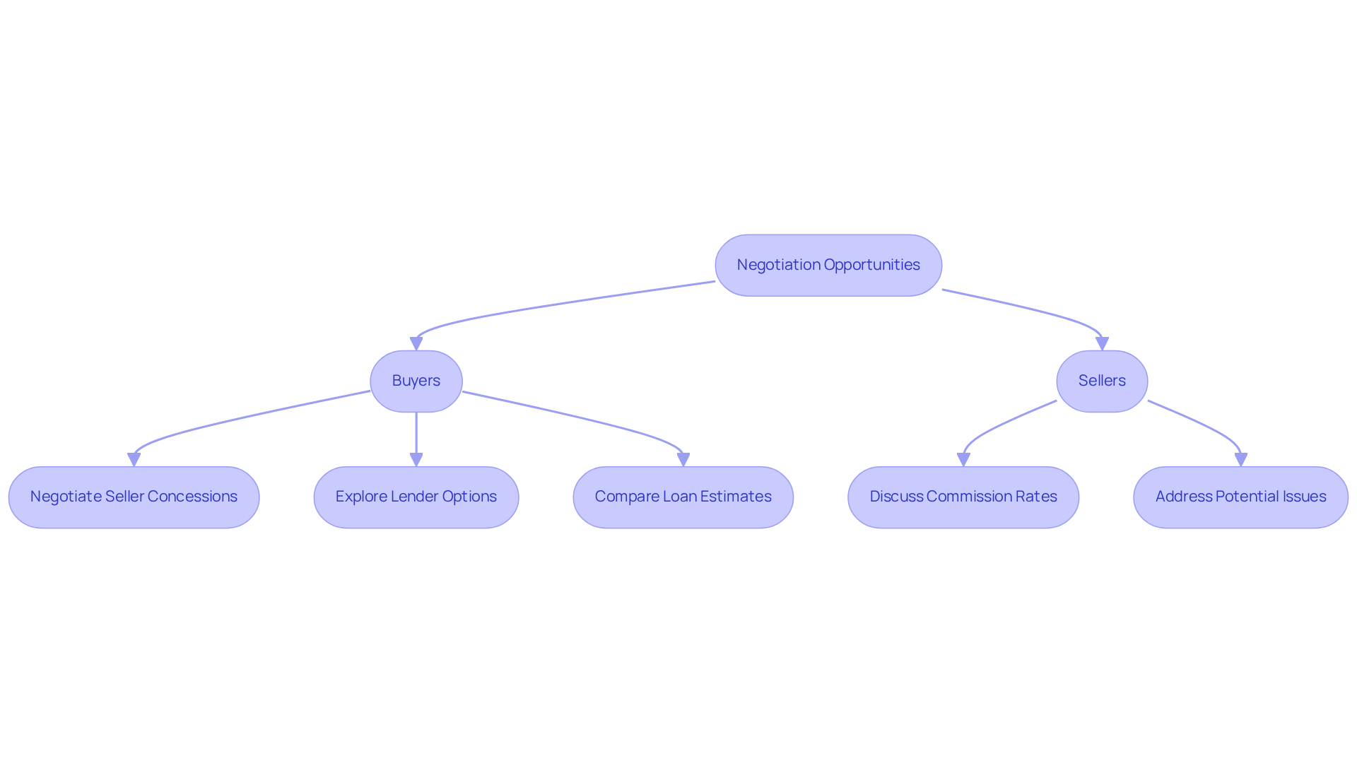 This flowchart illustrates the negotiation process for closing costs. Follow the paths for buyers and sellers to see how they can influence their financial obligations during real estate transactions. This flowchart illustrates the negotiation process for closing costs. Follow the paths for buyers and sellers to see how they can influence their financial obligations during real estate transactions.