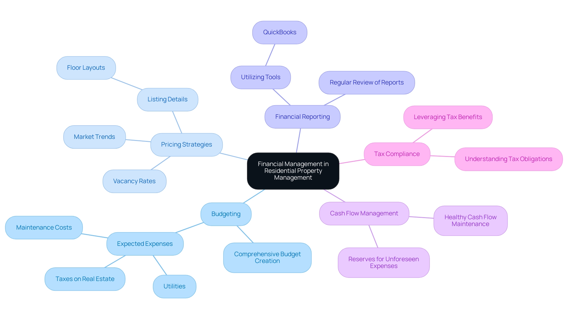 Each branch represents a key financial management practice, with sub-branches providing additional details or examples related to each practice.