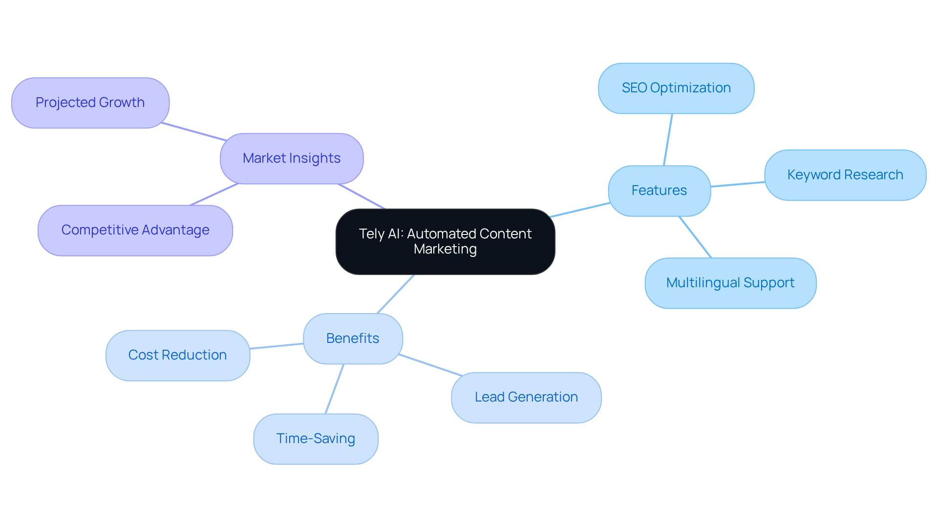 The central node represents Tely AI, while the branches show its features and benefits. Each color-coded section helps you understand how Tely AI can enhance your marketing efforts in the medical field. The central node represents Tely AI, while the branches show its features and benefits. Each color-coded section helps you understand how Tely AI can enhance your marketing efforts in the medical field.