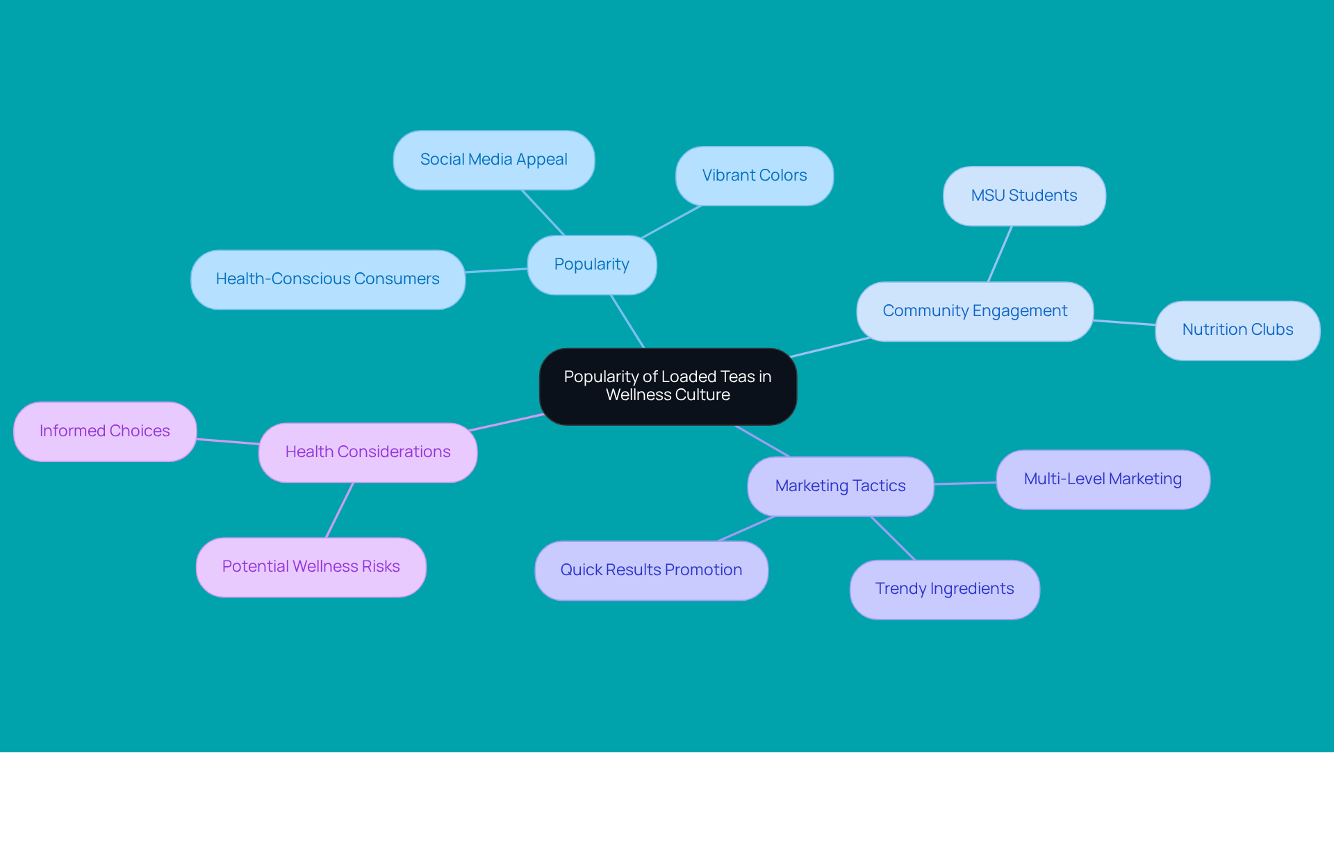 This mindmap shows how different aspects of loaded teas connect to the main idea. Each branch represents a theme, and the sub-branches provide more details. Follow the branches to explore how popularity, community, marketing, and health all play a role in the loaded tea trend.