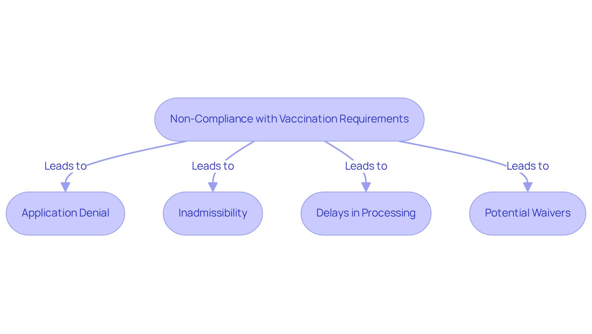 This flowchart shows what can happen if you don't comply with vaccination requirements for immigration. Start at the top with 'Non-Compliance', and follow the arrows to see the possible outcomes: denial of your application, being deemed inadmissible, delays in processing, or the option to request a waiver. This flowchart shows what can happen if you don't comply with vaccination requirements for immigration. Start at the top with 'Non-Compliance', and follow the arrows to see the possible outcomes: denial of your application, being deemed inadmissible, delays in processing, or the option to request a waiver.