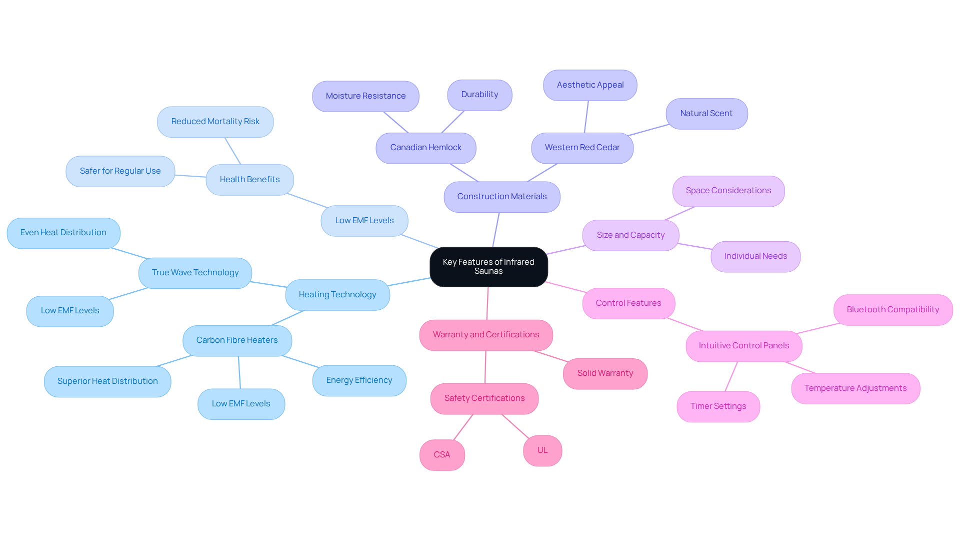 Begin at the center with the main topic, then follow the branches to explore each key feature and its important details. It's a clear way to understand what to look for in an infrared sauna.