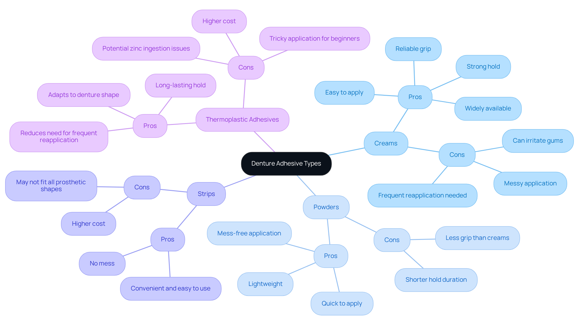 The central node represents the main topic of denture adhesives. Each branch shows a different type of adhesive, with pros and cons listed underneath. This helps you see at a glance what each type offers and what drawbacks to consider. The central node represents the main topic of denture adhesives. Each branch shows a different type of adhesive, with pros and cons listed underneath. This helps you see at a glance what each type offers and what drawbacks to consider.