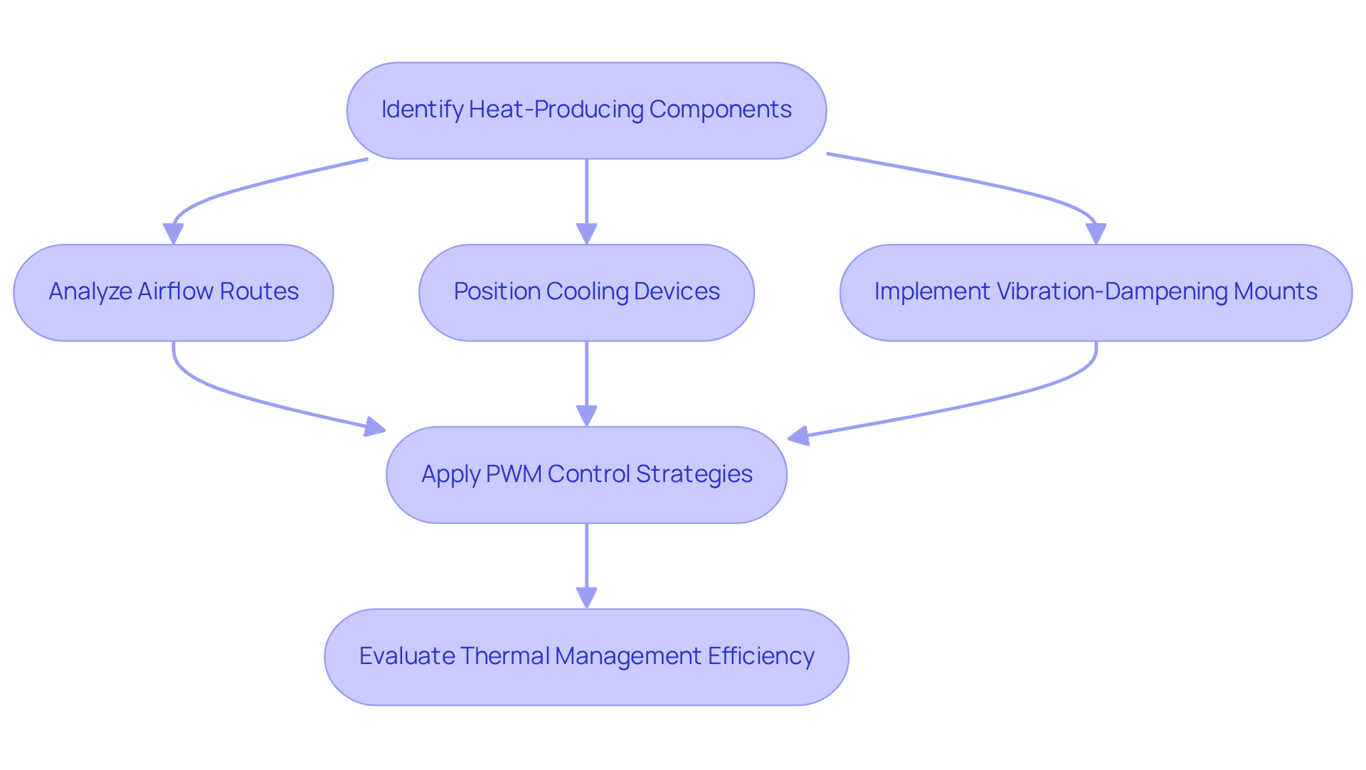 This flowchart guides you through the process of incorporating fan technologies. Start at the top and follow the arrows to see how each step enhances thermal management in electronic devices.