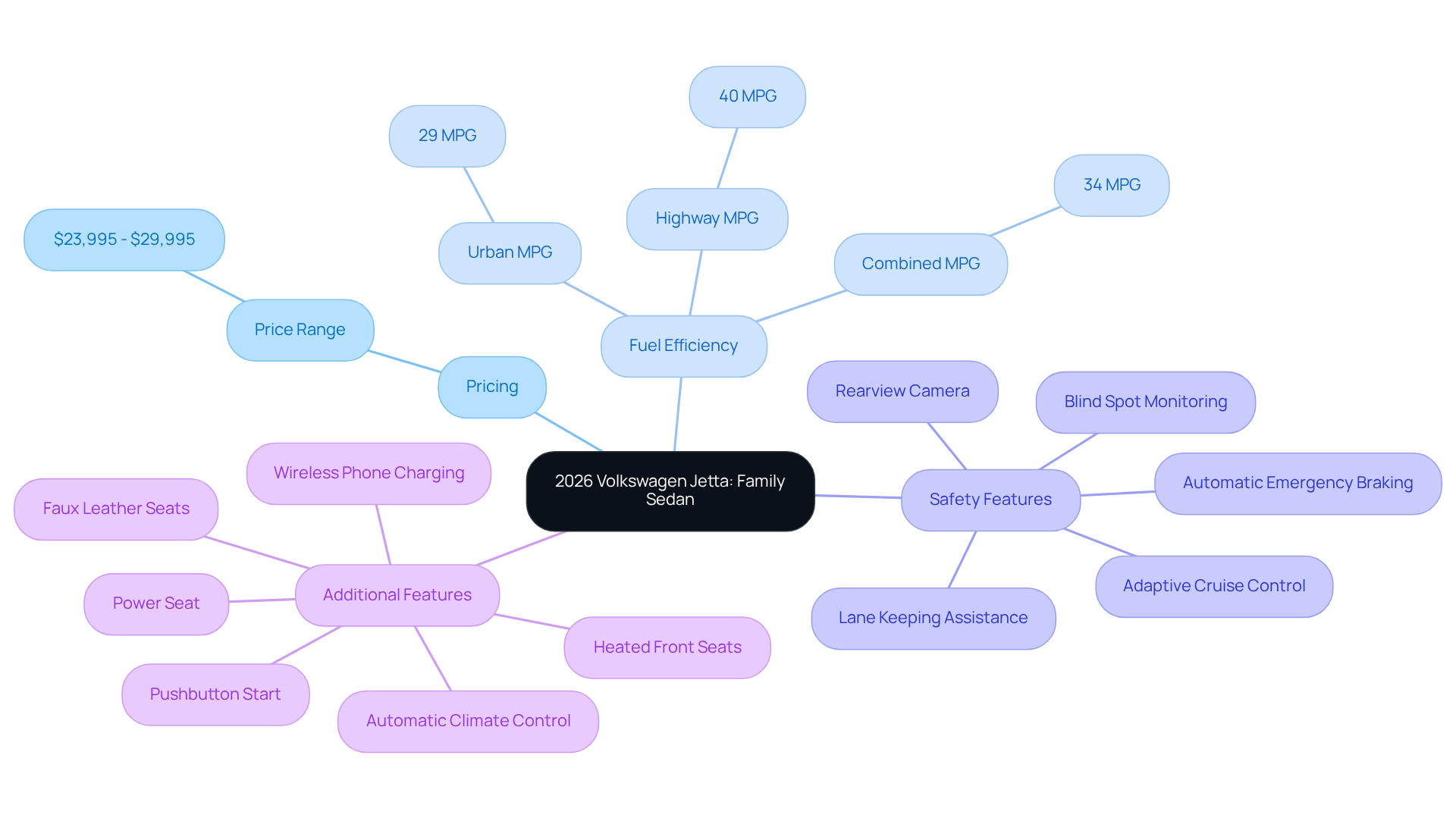 This mindmap shows the key aspects of the 2026 Volkswagen Jetta as a family sedan. Start at the center with the Jetta, then explore the branches to see its pricing, fuel efficiency, safety features, and additional perks. Each branch highlights important details that make the Jetta a great choice for families.
