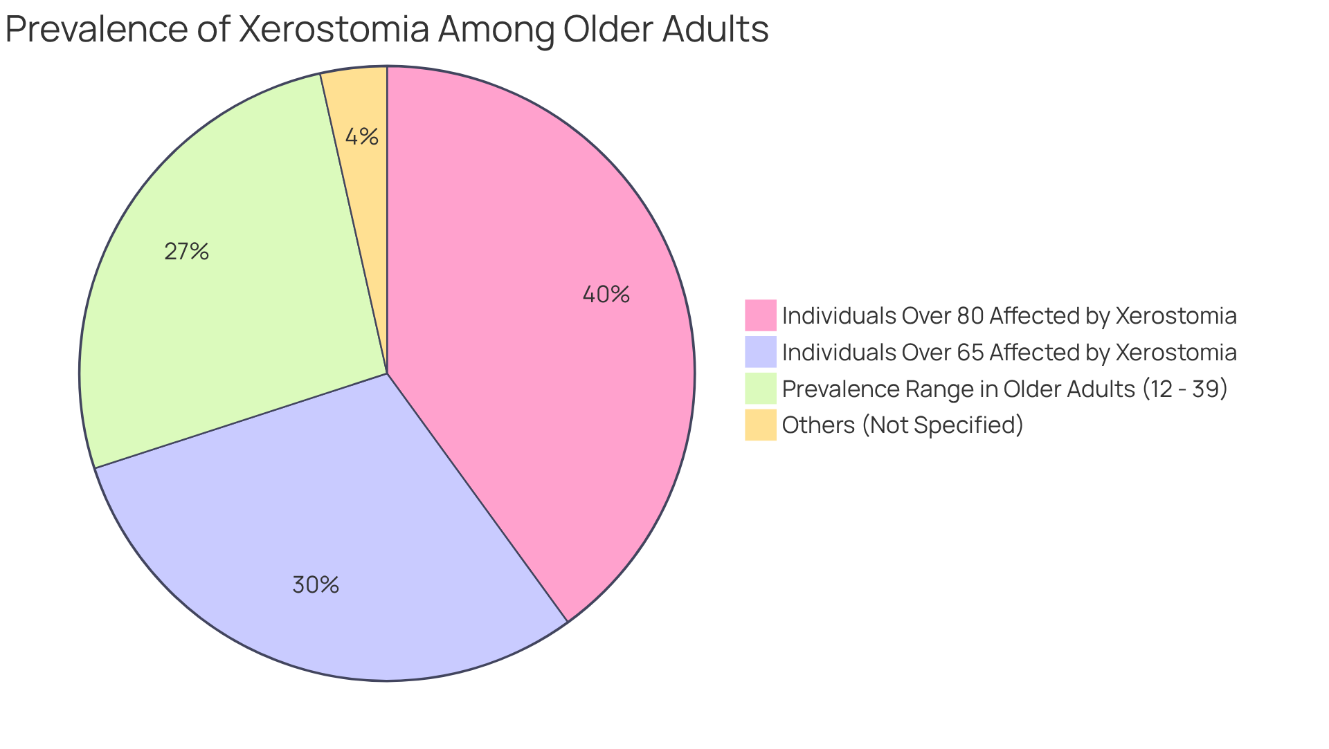 Each slice of the pie shows the percentage of older adults affected by dry mouth. A larger slice means a higher percentage of individuals experience this uncomfortable condition.