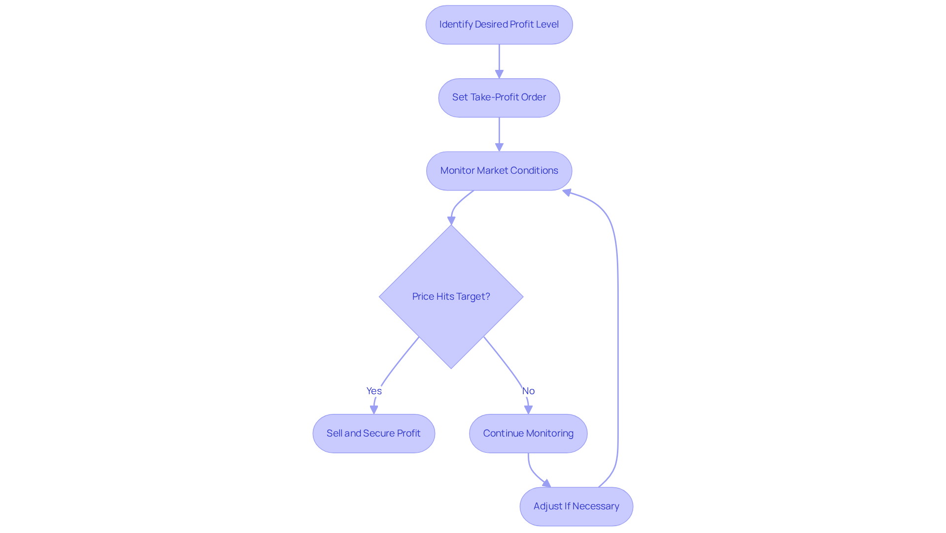 Follow the arrows to see how you can set and manage your take-profit orders. Each step helps you decide when to secure your profits and how to respond to market changes.