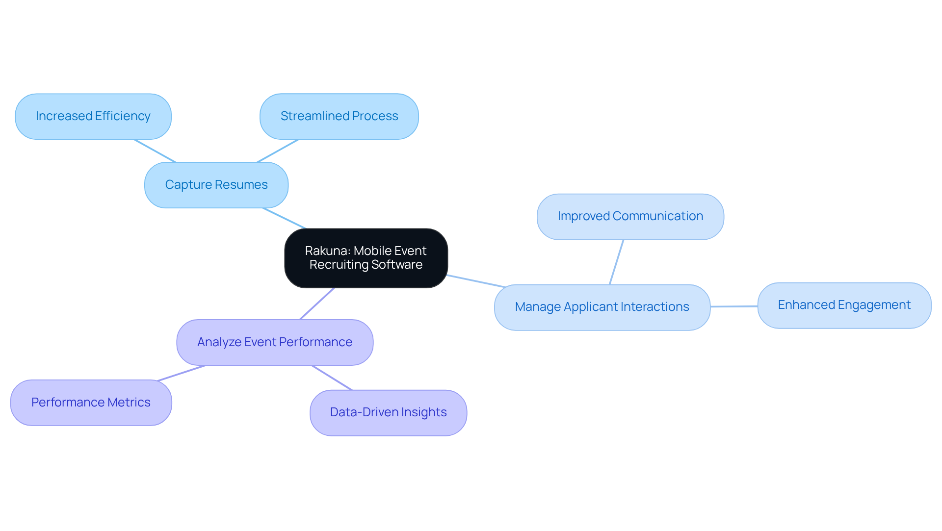 Start in the center with Rakuna, then explore its key features and how they help improve the recruitment process at events. Each branch represents a core functionality leading to specific advantages.