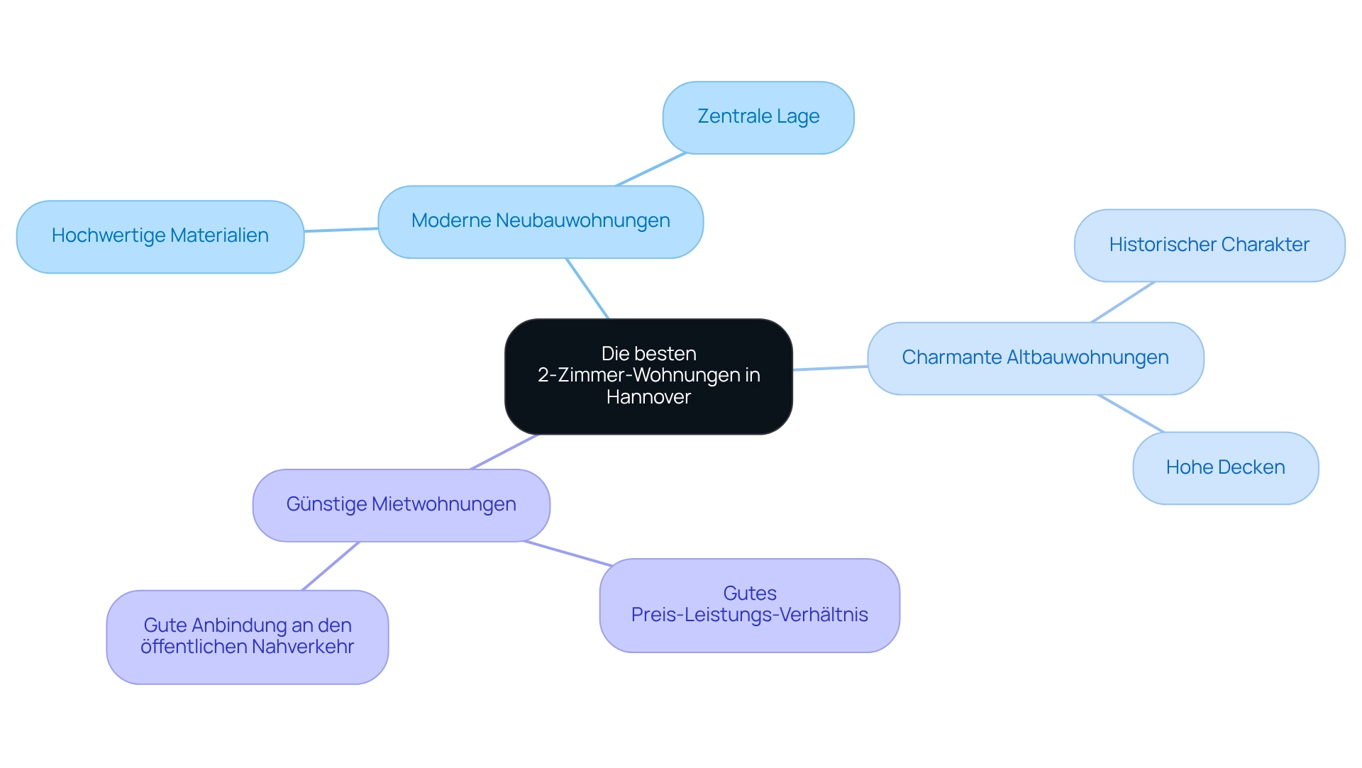 Jeder Ast repräsentiert einen Typ von 2-Zimmer-Wohnung, und die Unteräste erläutern deren spezifische Merkmale. Jeder Ast repräsentiert einen Typ von 2-Zimmer-Wohnung, und die Unteräste erläutern deren spezifische Merkmale.