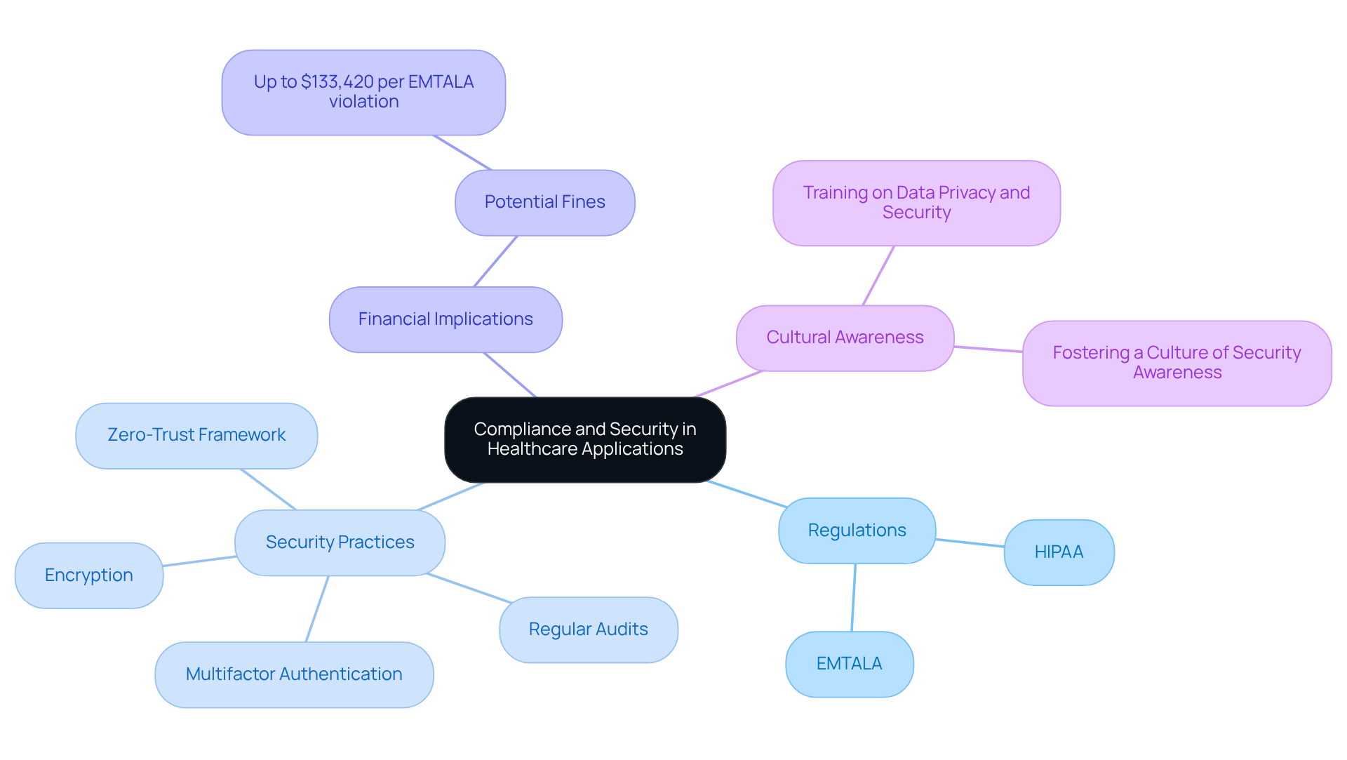 The central node represents the main theme, while branches show key areas of focus. Each sub-branch provides specific details, helping you understand how they connect to the overall goal of ensuring security and compliance.