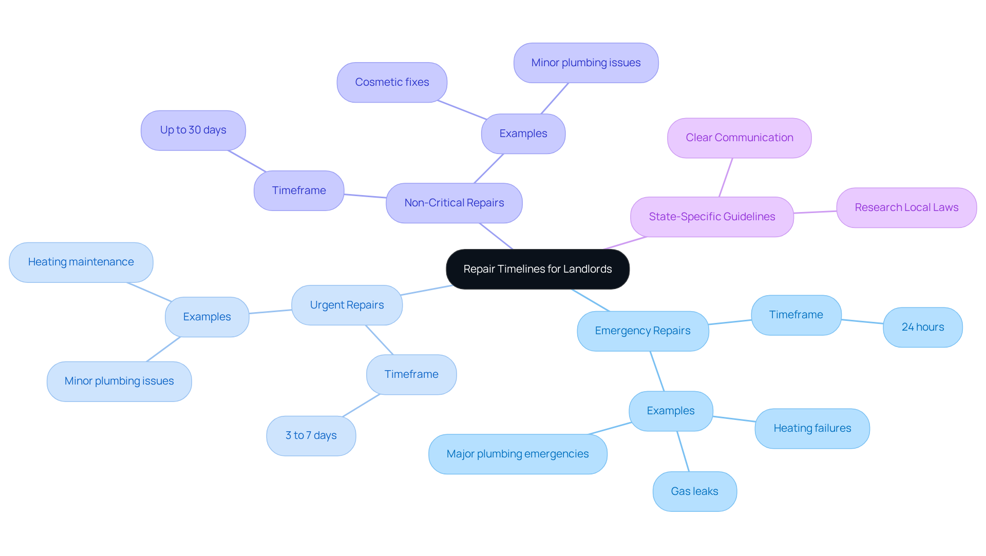 The central node represents the overall topic of repair timelines. Each branch shows a type of repair with its corresponding timeframe, while the additional branch on state-specific guidelines emphasizes the importance of local regulations and communication.
