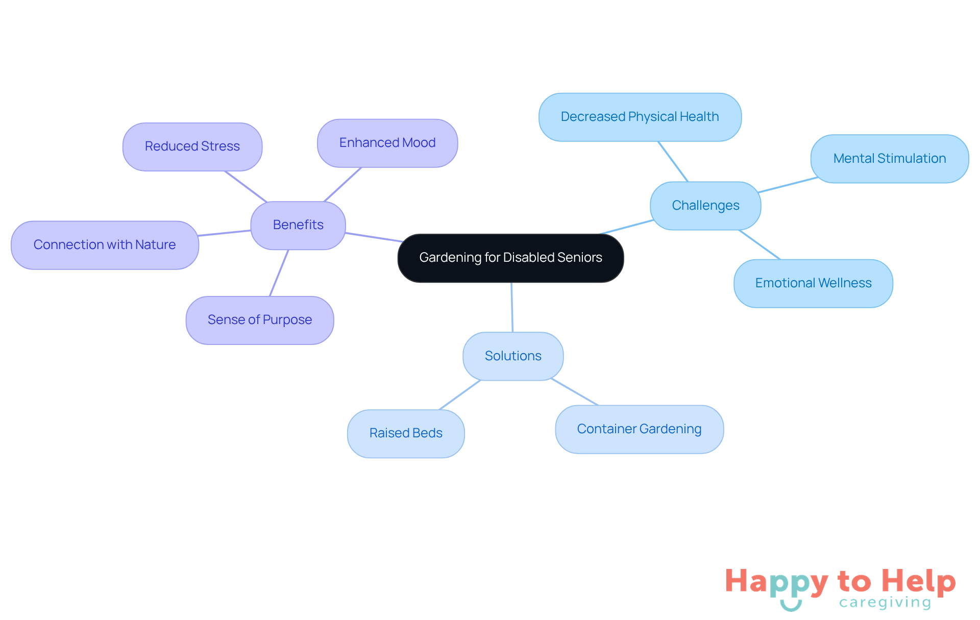 The center represents the main topic of gardening for seniors with disabilities. Each branch shows related challenges, solutions, and benefits, helping you see how gardening can improve their quality of life.