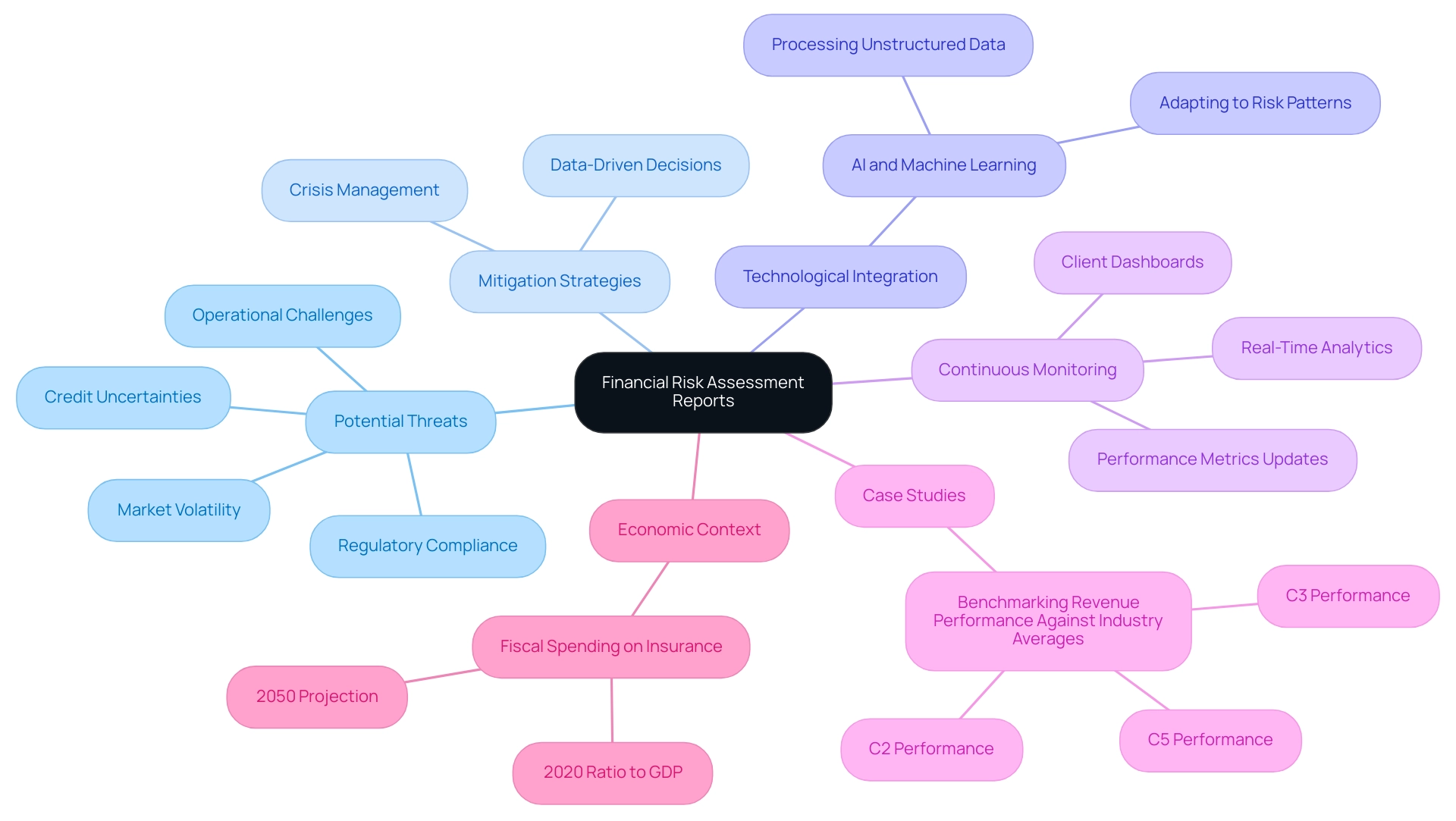 Central node represents the main topic; branches illustrate key categories and their respective subcategories, color-coded for better visual organization.