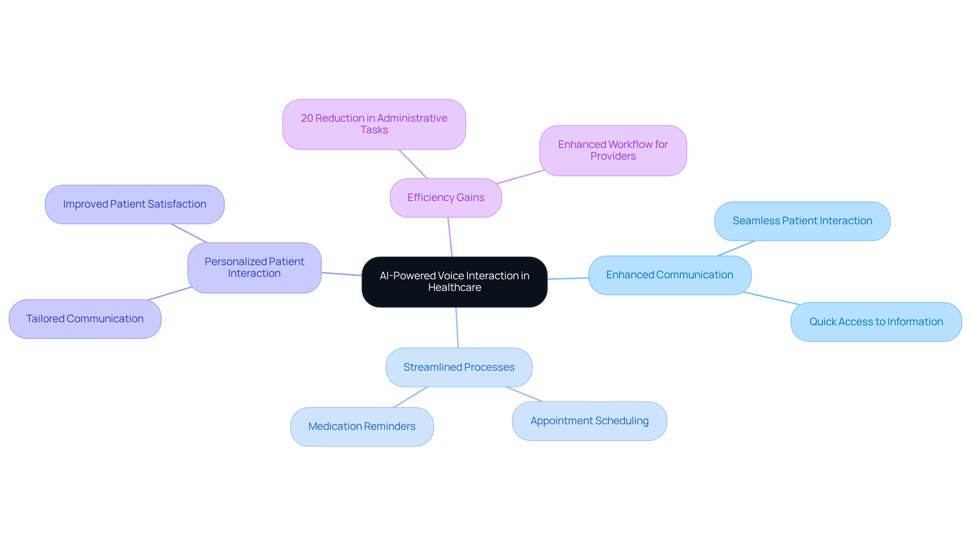The central node represents the main theme of AI voice interaction. Each branch shows a key benefit, and the sub-branches provide specific examples or statistics related to that benefit. This layout helps you understand how AI can transform patient engagement.