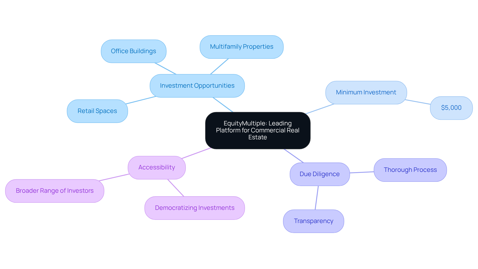 Start at the center with EquityMultiple, then explore the branches to see the types of investments and key features that make this platform unique. Start at the center with EquityMultiple, then explore the branches to see the types of investments and key features that make this platform unique.