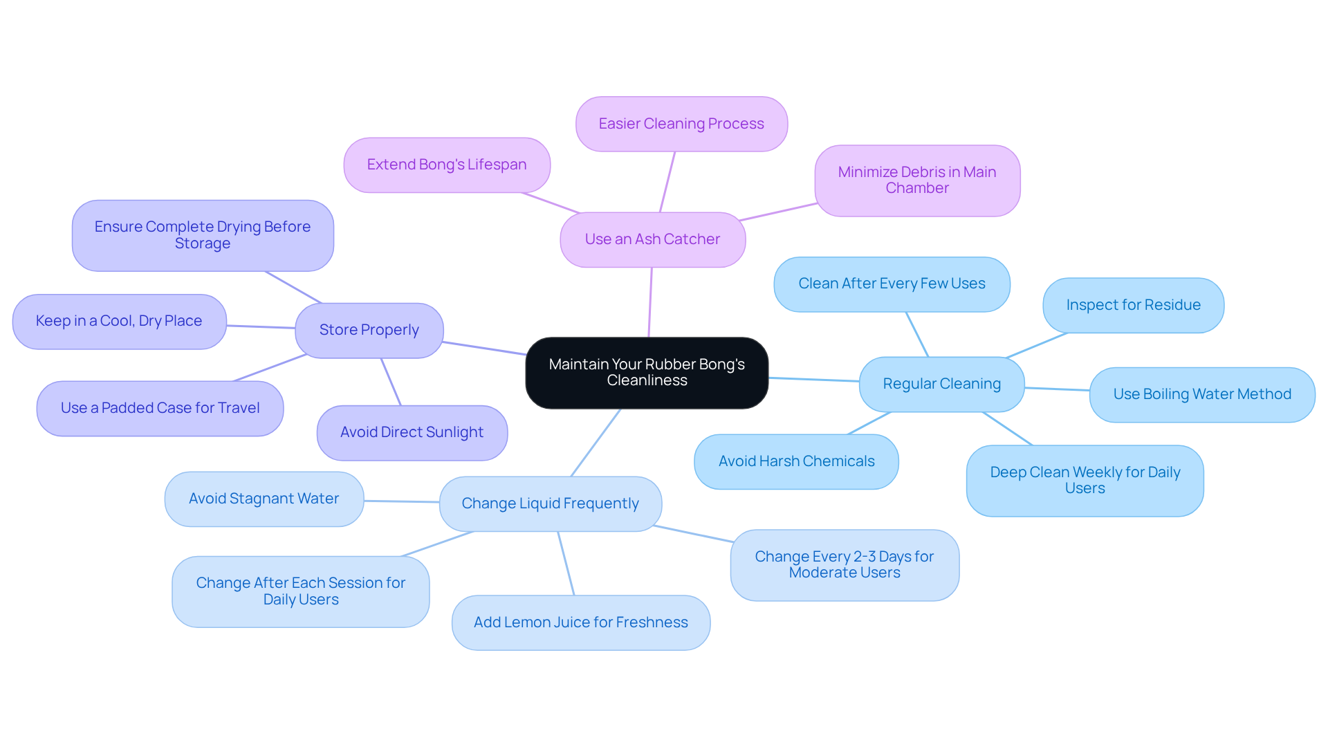 The center shows the main goal of keeping your bong clean, and each branch represents a specific tip. Follow the branches to see detailed actions you can take to maintain your bong's cleanliness and enhance your smoking experience. The center shows the main goal of keeping your bong clean, and each branch represents a specific tip. Follow the branches to see detailed actions you can take to maintain your bong's cleanliness and enhance your smoking experience.