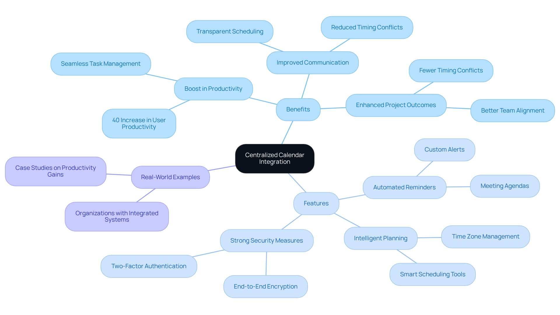 The center represents the main idea of integrating a centralized calendar. Each branch shows a specific benefit or feature, helping you understand how everything connects to improve organizational workflow. The center represents the main idea of integrating a centralized calendar. Each branch shows a specific benefit or feature, helping you understand how everything connects to improve organizational workflow.