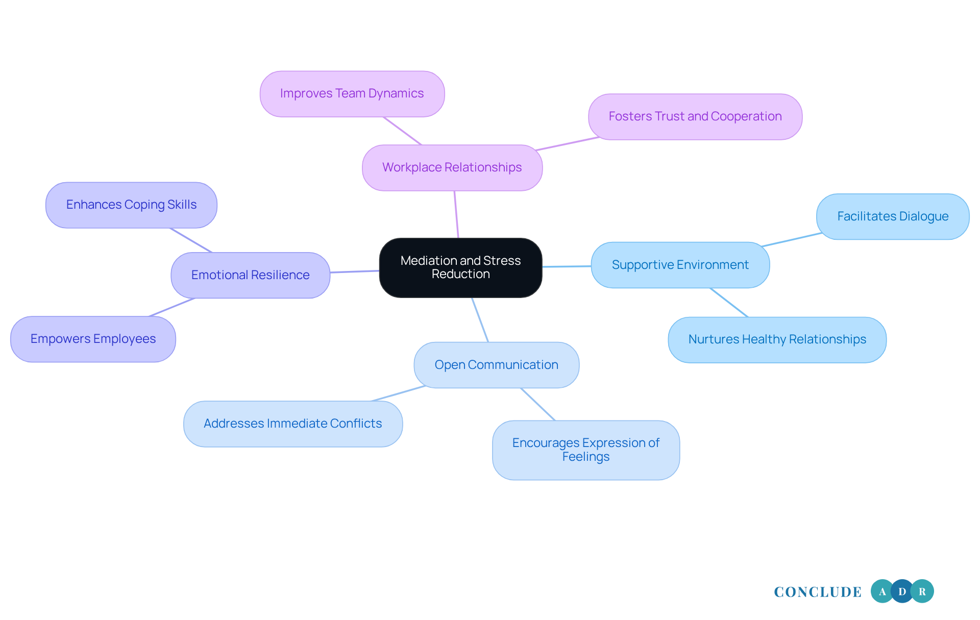 The central node represents mediation, while the branches show how it helps reduce stress and improve workplace dynamics. Each branch highlights a key benefit or aspect of the mediation process. The central node represents mediation, while the branches show how it helps reduce stress and improve workplace dynamics. Each branch highlights a key benefit or aspect of the mediation process.