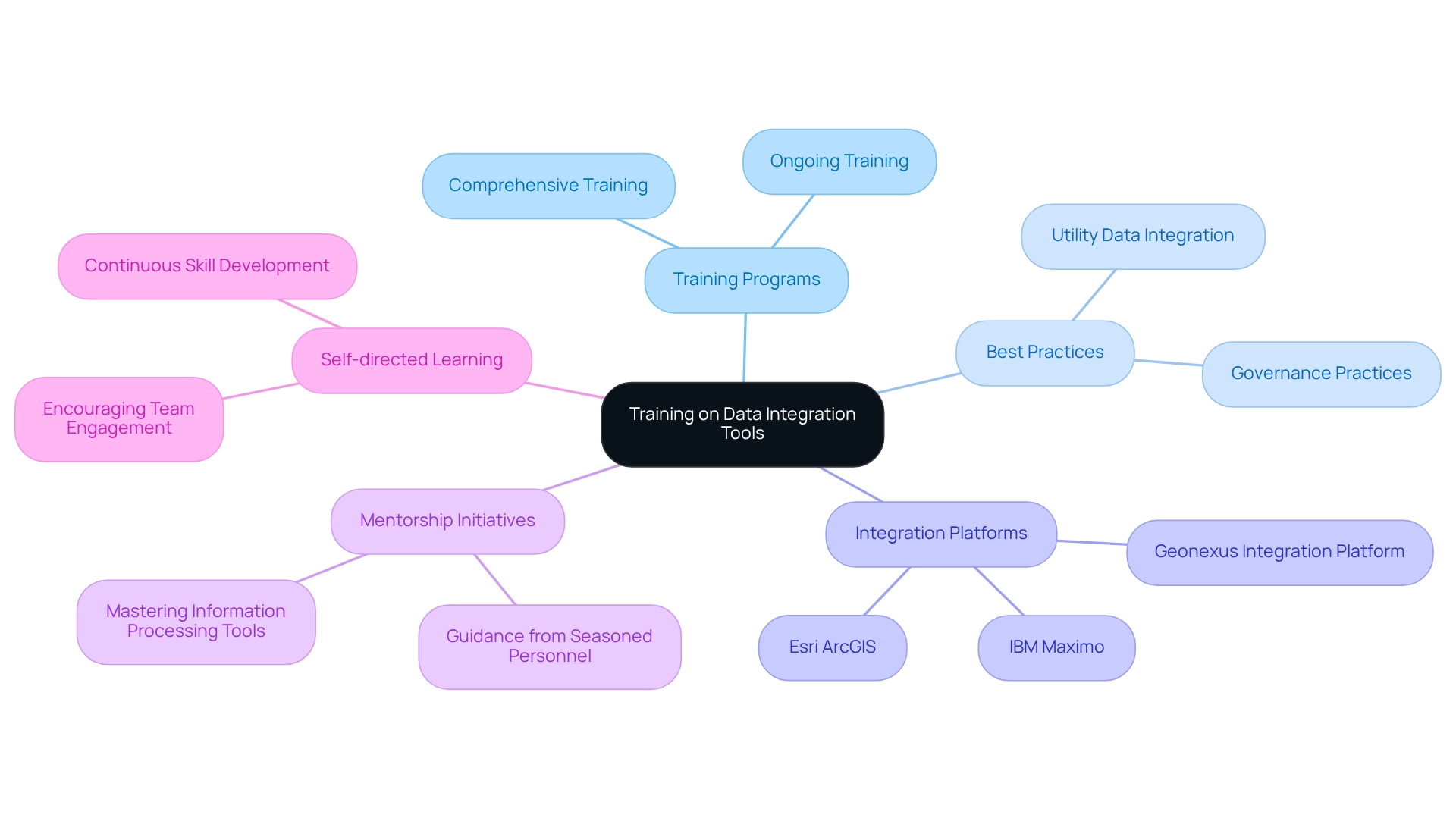This mindmap shows how various training components connect to the central theme of improving utility management. Each branch represents a crucial area of focus for developing staff skills.