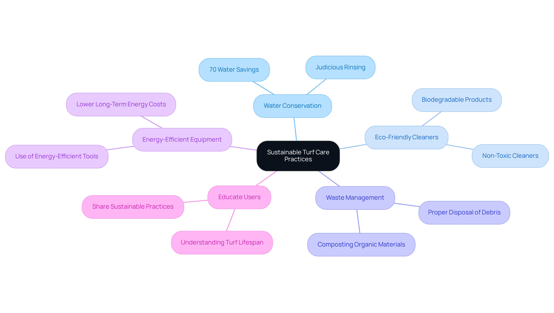 This mindmap starts with the main idea of sustainable turf care at the center. Each branch represents a key practice, and the sub-branches provide specific actions or considerations related to that practice. Follow the branches to explore how each aspect contributes to environmental health. This mindmap starts with the main idea of sustainable turf care at the center. Each branch represents a key practice, and the sub-branches provide specific actions or considerations related to that practice. Follow the branches to explore how each aspect contributes to environmental health.