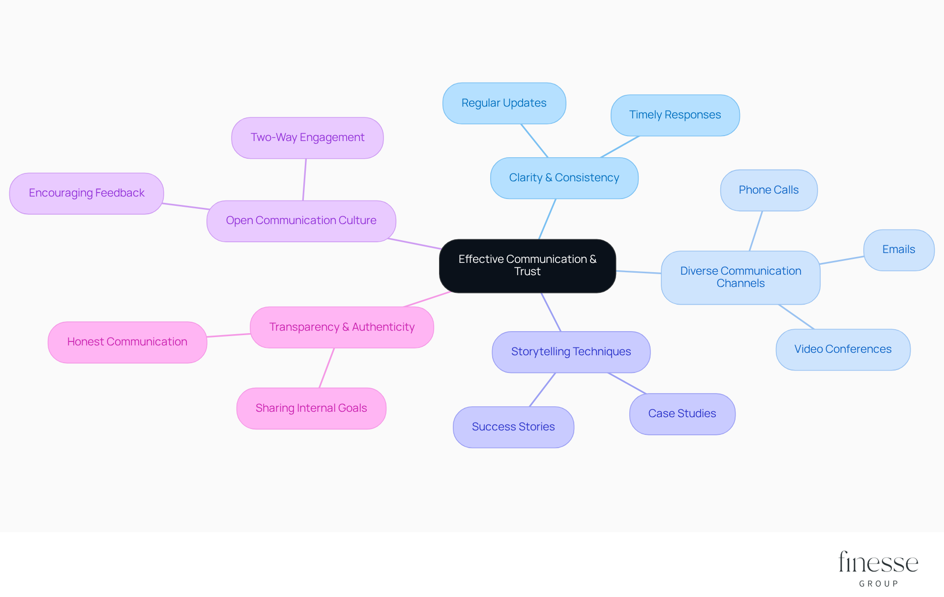 This mindmap starts with the main theme in the center, branching out into various strategies that enhance communication and foster trust with clients. Each branch represents a key aspect, and sub-branches provide additional details or examples related to that aspect.