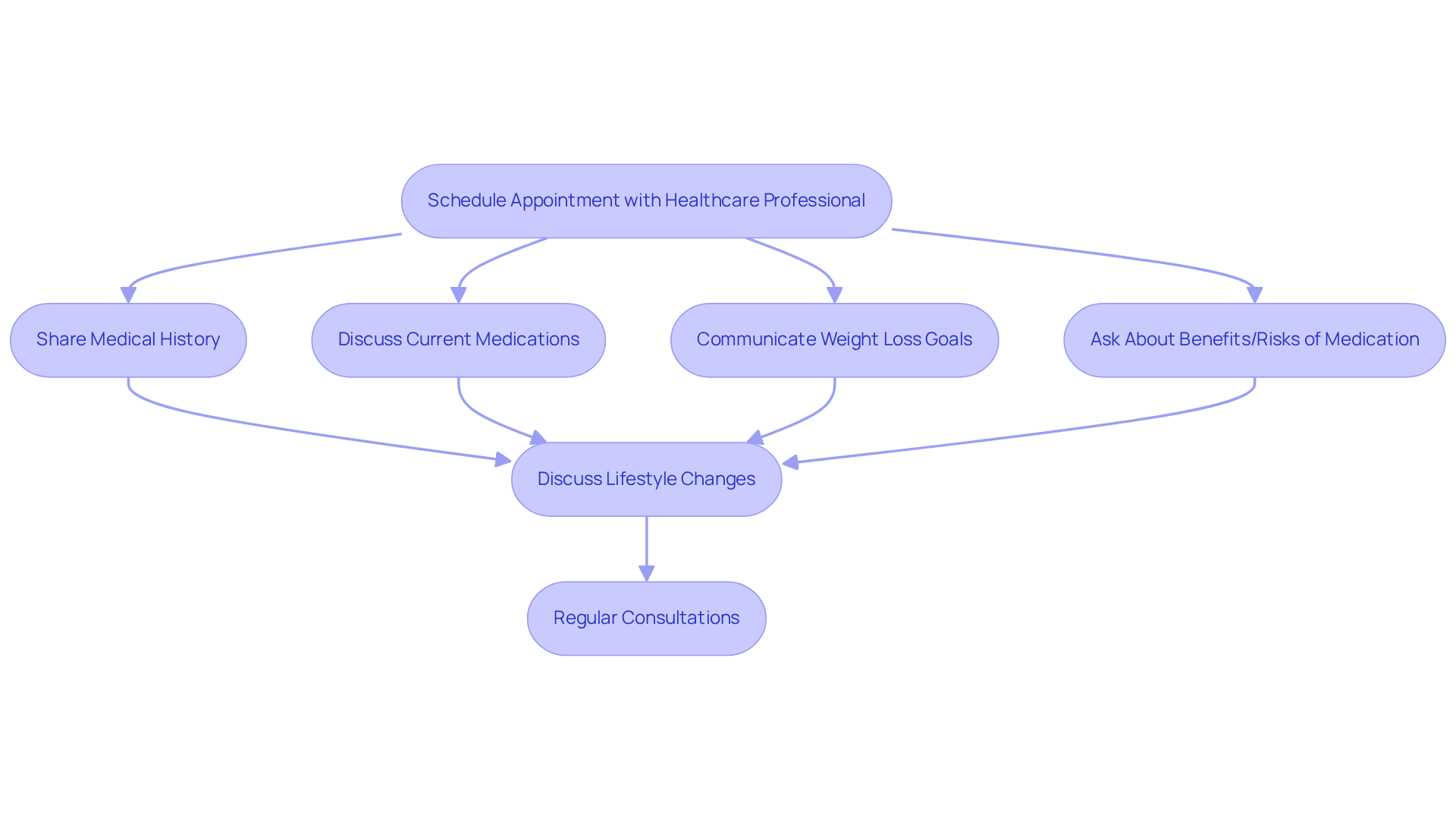 This flowchart outlines the steps to take when seeking professional guidance for weight loss. Start by scheduling an appointment, then follow the arrows to see what to discuss during your visit. Regular consultations are highlighted as key to success!