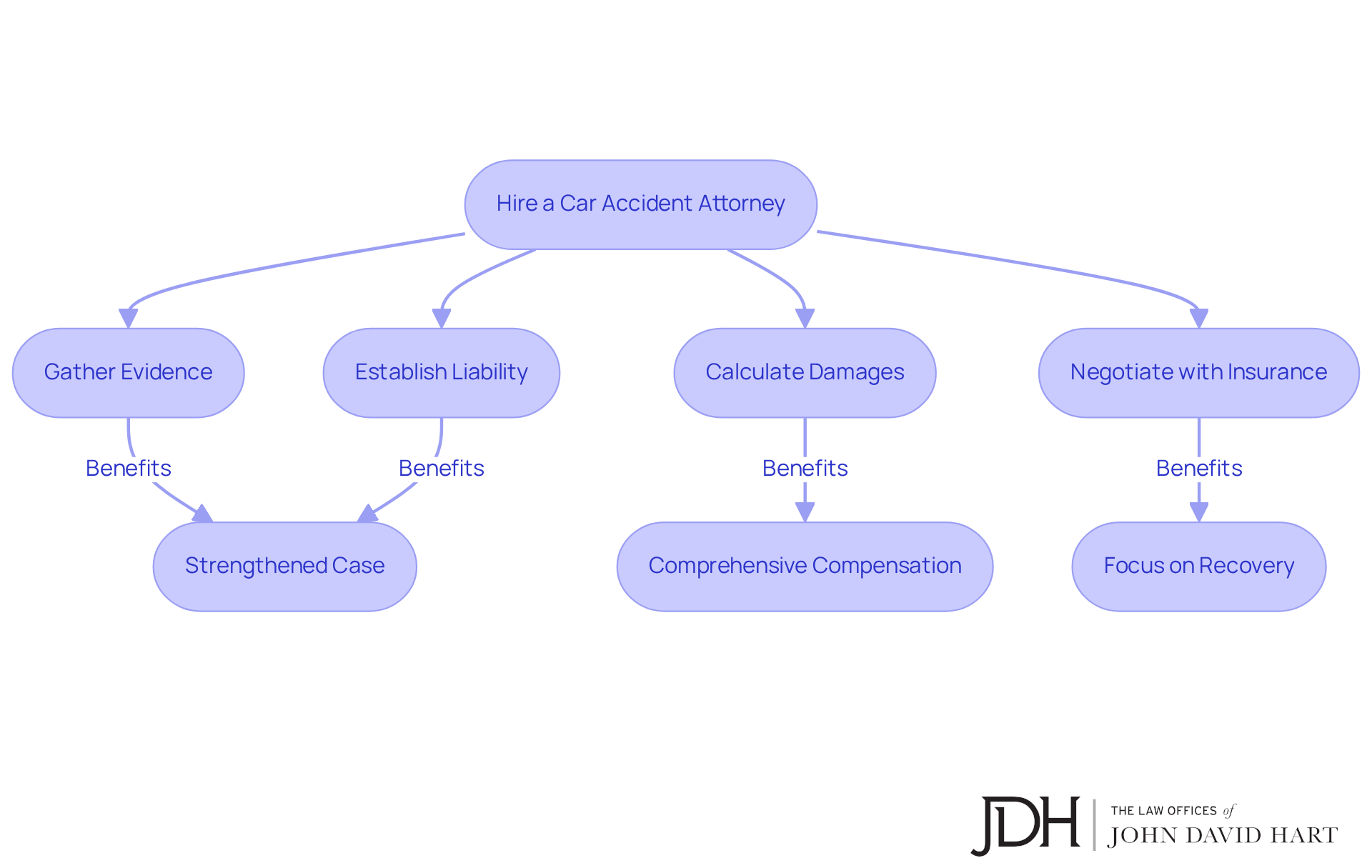 This flowchart shows how hiring an attorney can help you navigate the complexities of a car accident claim. Each step represents an action taken by the attorney, leading to benefits that enhance your chances of receiving the compensation you deserve.