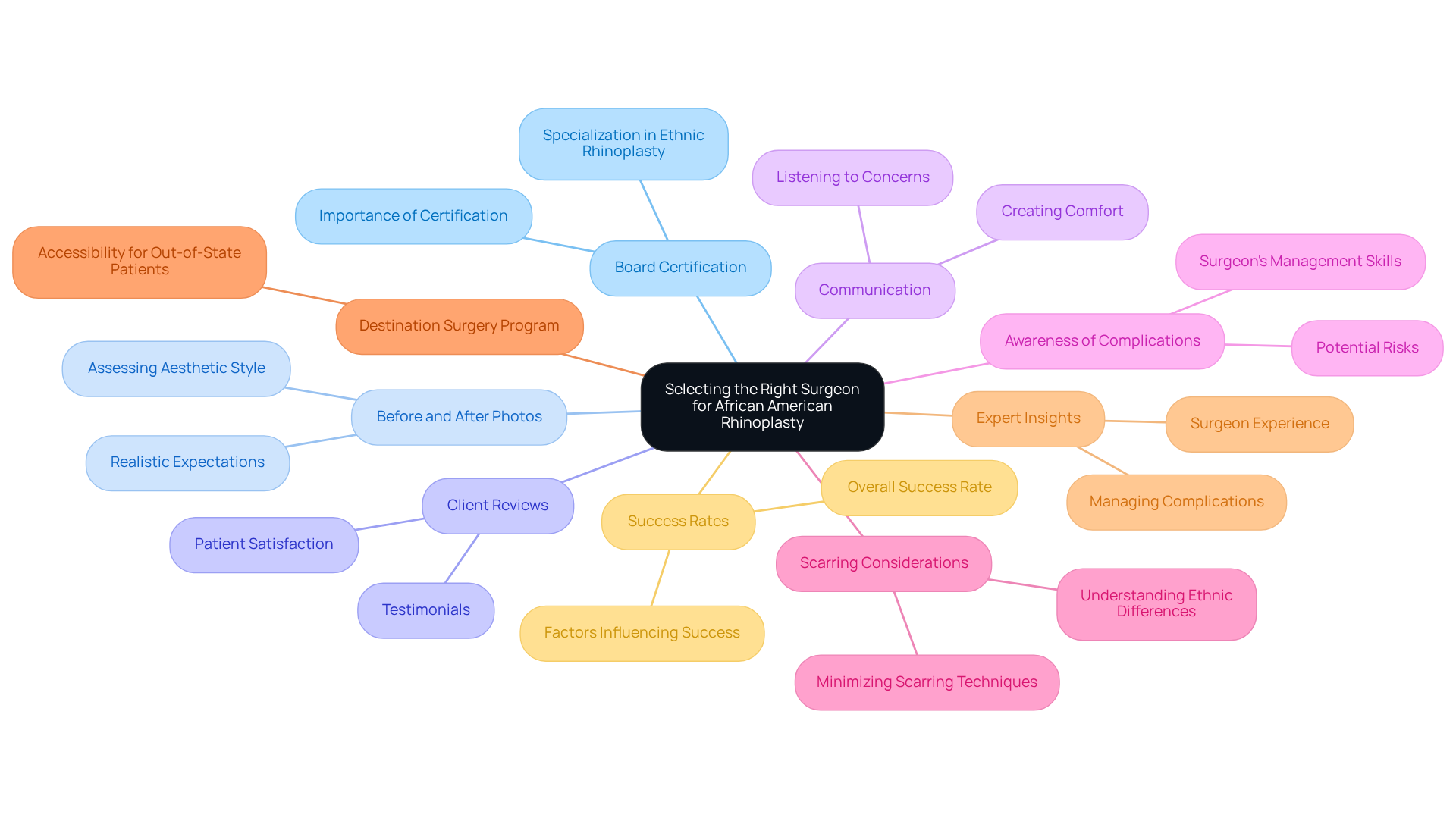 The central node represents the main topic, while each branch highlights a specific qualification or consideration. Follow the branches to explore what to look for in a surgeon to ensure the best outcomes.