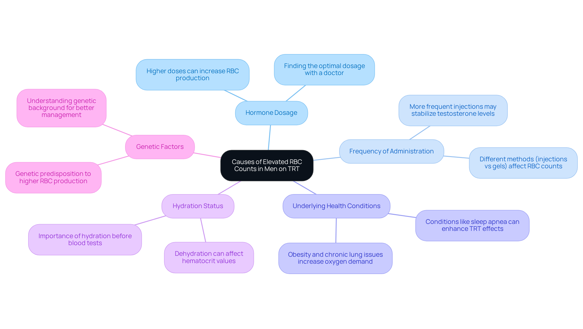 The center shows the main topic, and each branch represents a different cause. Follow the branches to see how each factor contributes to elevated RBC counts. The center shows the main topic, and each branch represents a different cause. Follow the branches to see how each factor contributes to elevated RBC counts.