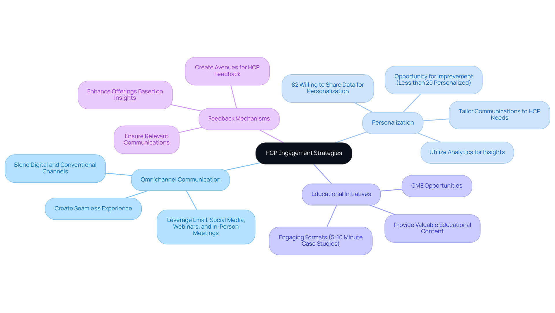 The central node represents the overall goal of engaging HCPs, while each branch highlights a specific strategy. Sub-branches provide additional details or actions related to each strategy, helping you understand how to implement these ideas effectively. The central node represents the overall goal of engaging HCPs, while each branch highlights a specific strategy. Sub-branches provide additional details or actions related to each strategy, helping you understand how to implement these ideas effectively.