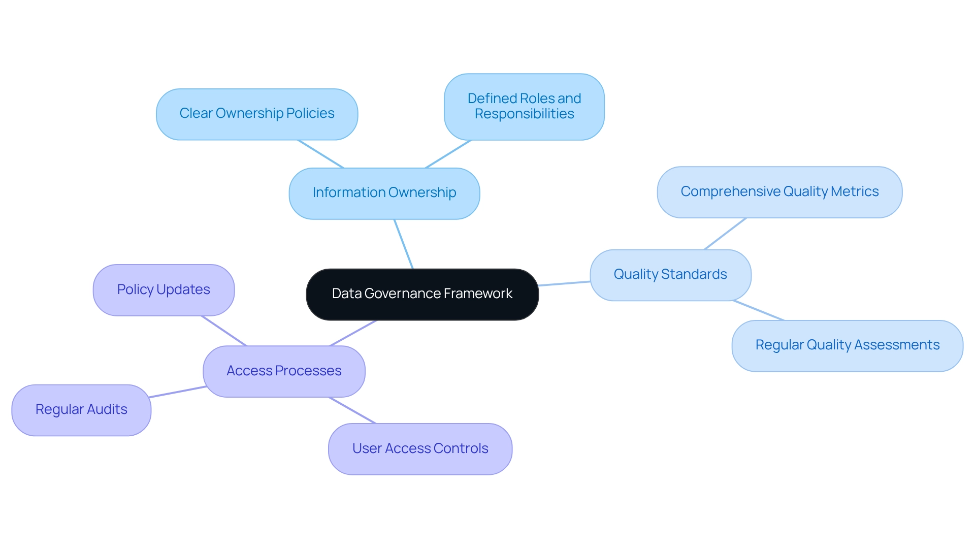 The center represents the overarching concept of data governance, while the branches show the essential elements that contribute to effective governance. Each branch expands into more details, illustrating how these components work together to ensure compliance and quality.